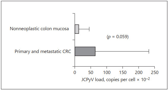 Presence of JC Polyomavirus in Nonneoplastic Inflamed Colon Mucosa and ...