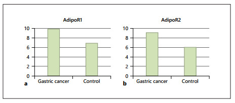 Expression of AdipoR1 and AdipoR2 and Serum Level of Adiponectin in ...