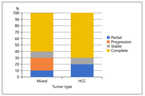 Yttrium-90 Radioembolization Therapy for Combined Hepatocellular and ...