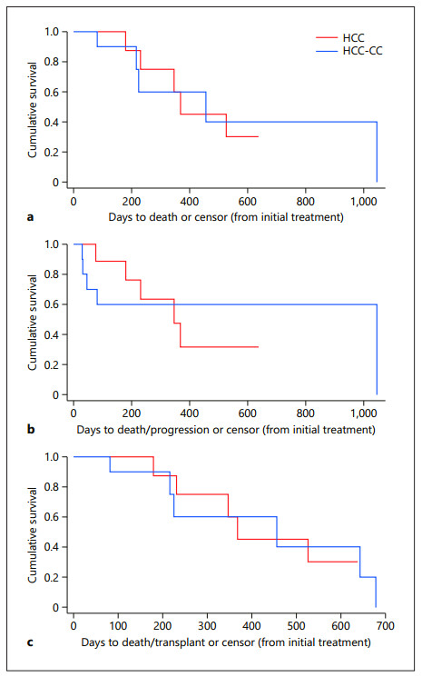 Yttrium-90 Radioembolization Therapy for Combined Hepatocellular and ...