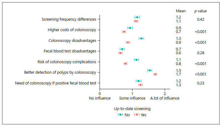 Screening Status as a Determinant of Choice of Colorectal Cancer ...