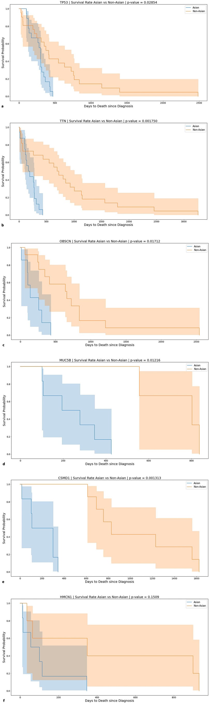 Analyzing TCGA Data to Identify Gene Mutations Linked to Hepatocellular ...