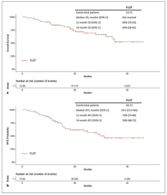 Real-World Outcomes of FLOT versus CROSS Regimens for Patients with ...