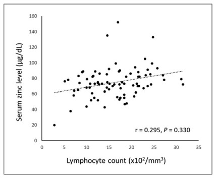 Association between Serum Zinc Levels and Clinicopathological Characteristics in Patients with ...