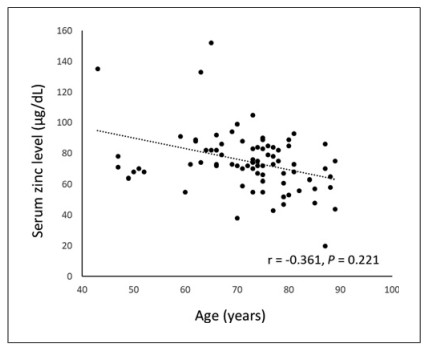 Association between Serum Zinc Levels and Clinicopathological Characteristics in Patients with ...
