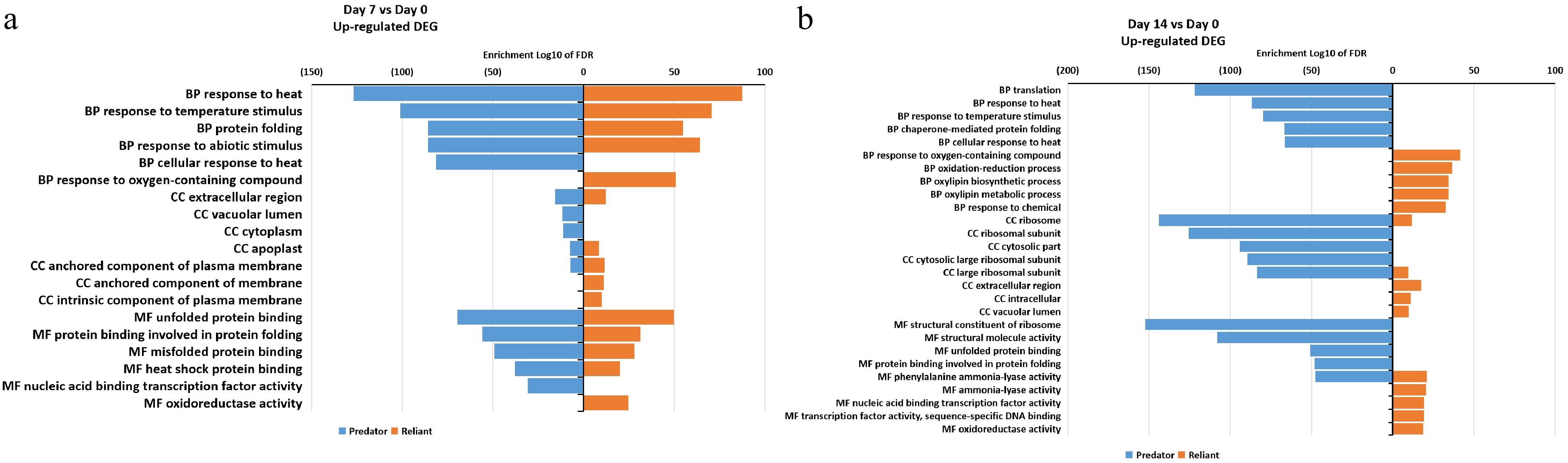 Comparative transcriptomics and gene network analysis revealed ...