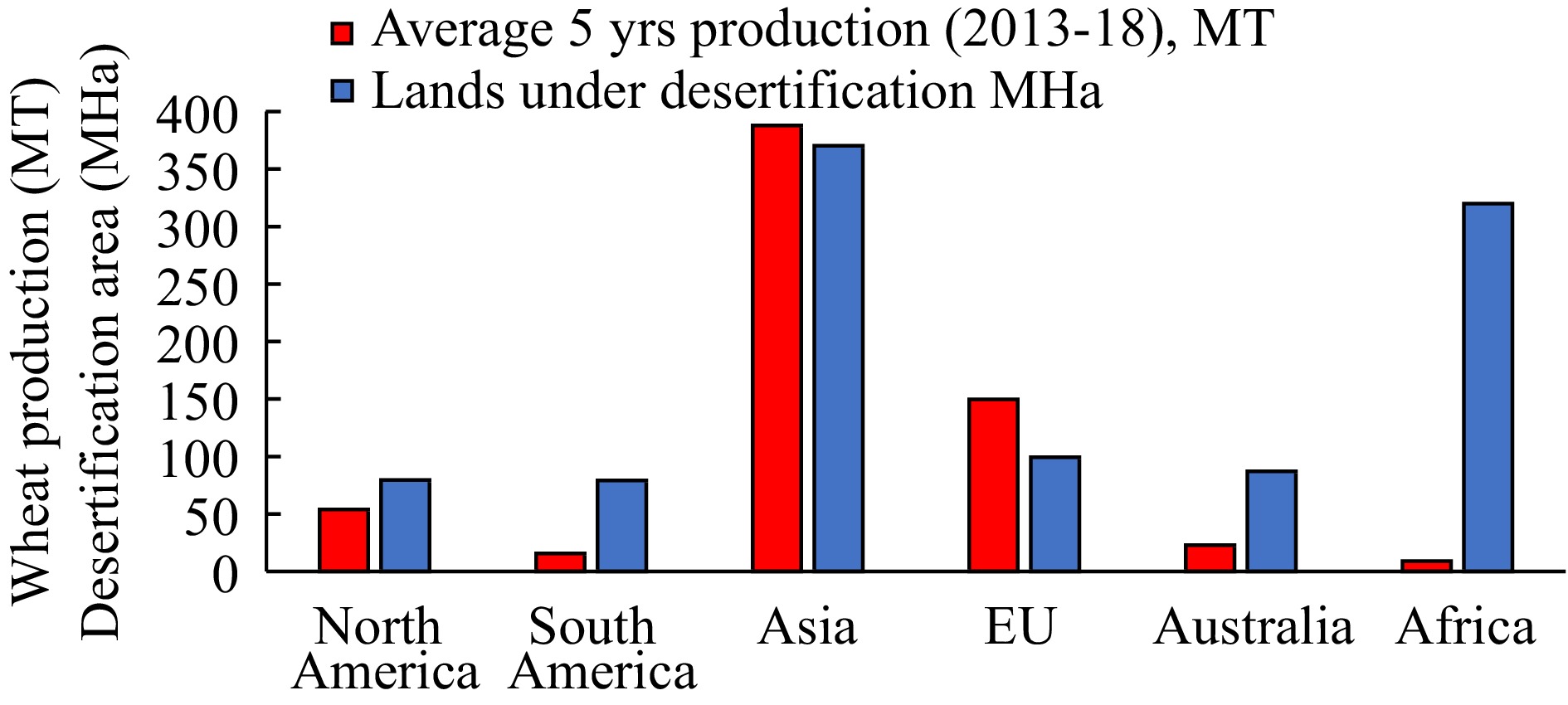 Domestication in wheat affects its rhizobiome recruitment capacity a review
