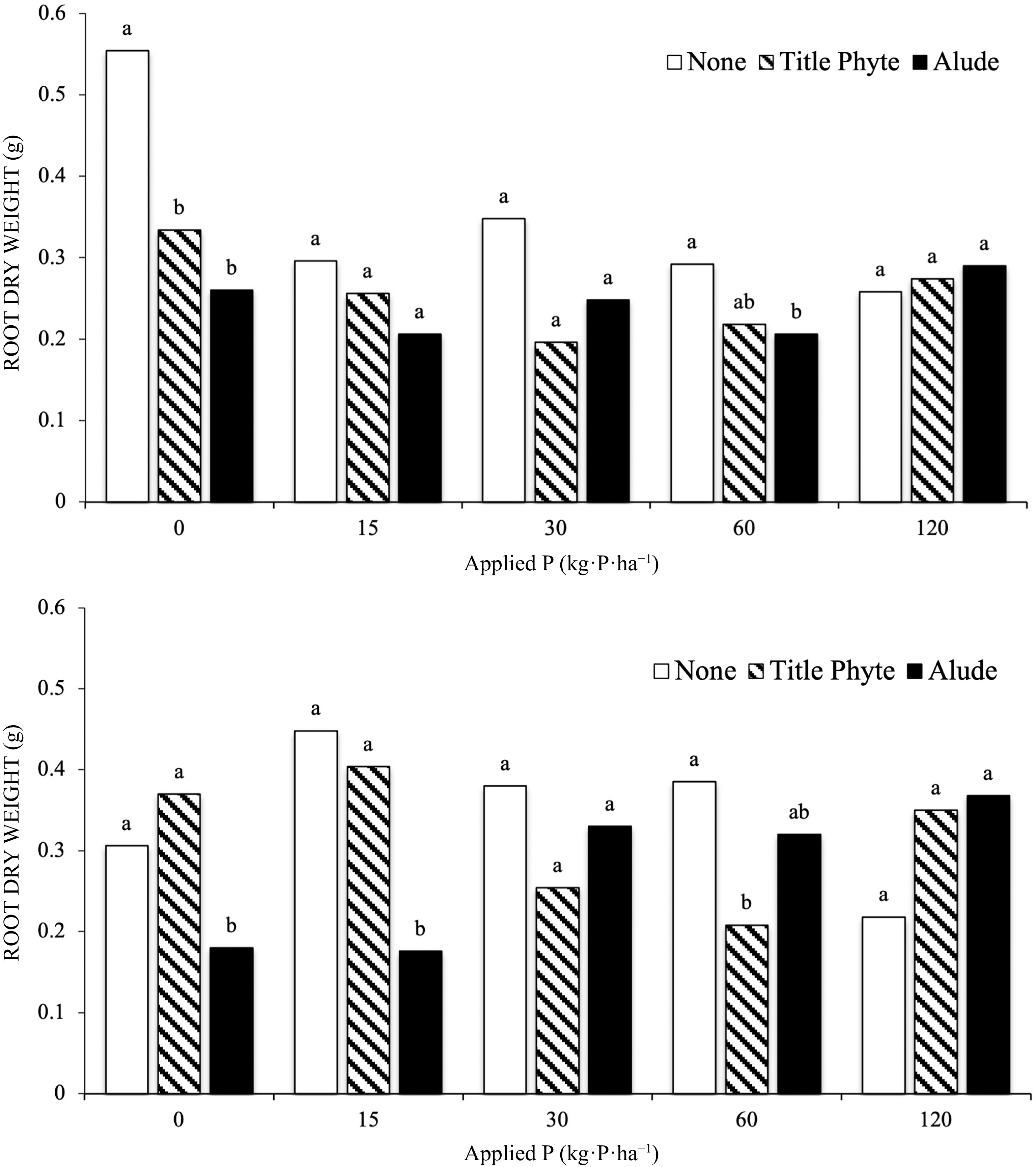 Phosphite, phosphate, and their interactions in soil and turfgrass