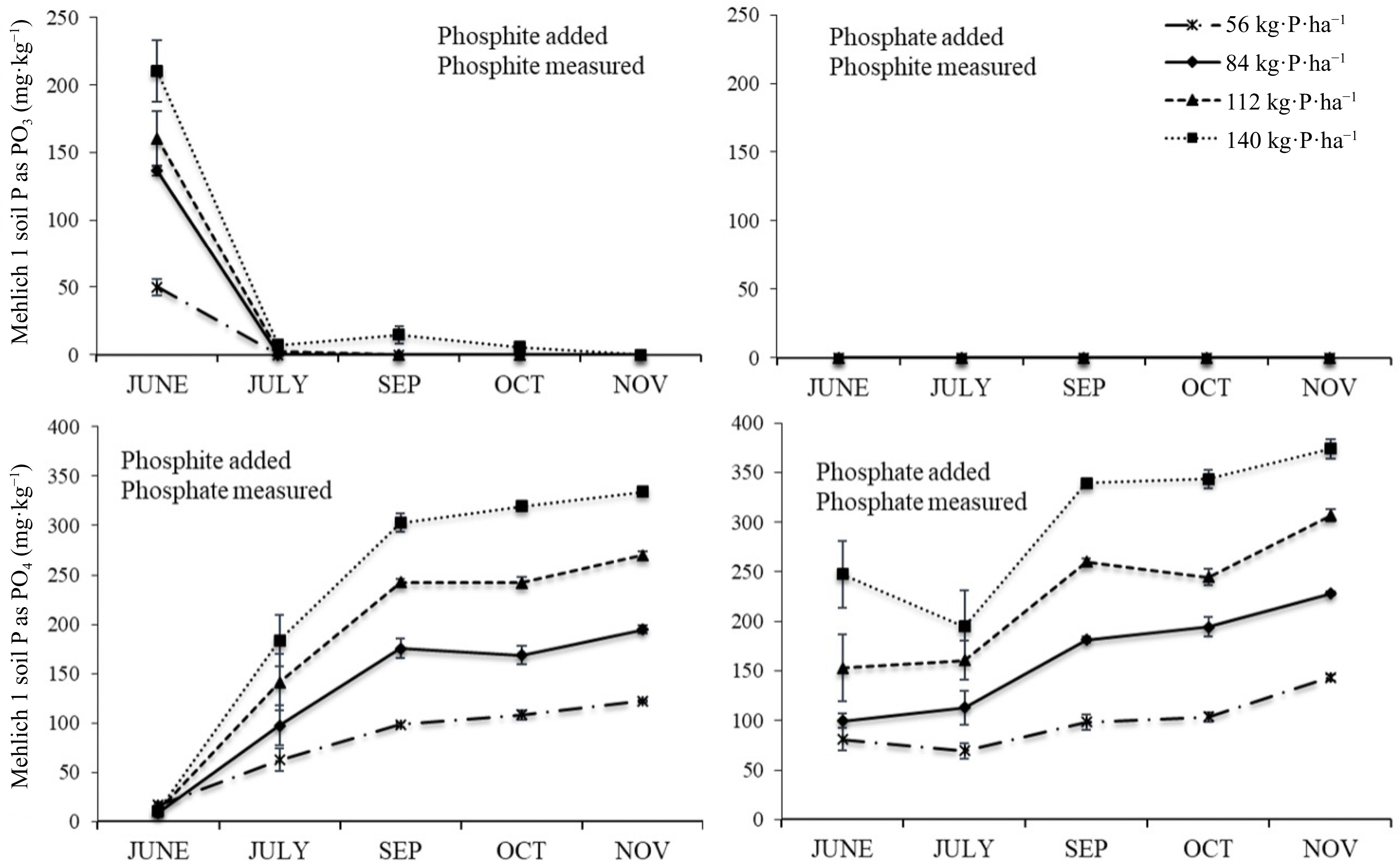 Phosphite, phosphate, and their interactions in soil and turfgrass