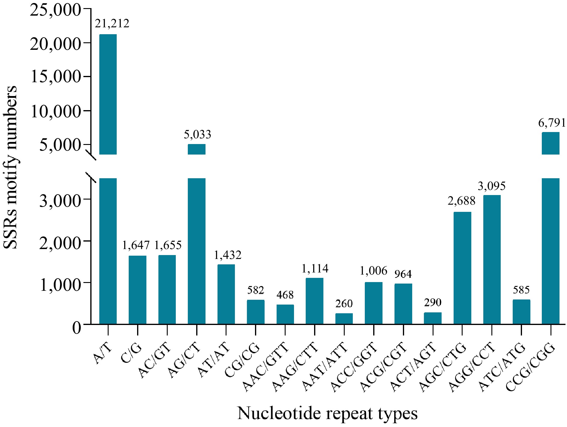 Transcriptomic sequencing analysis, development, and validation of EST-SSR markers in reed ...