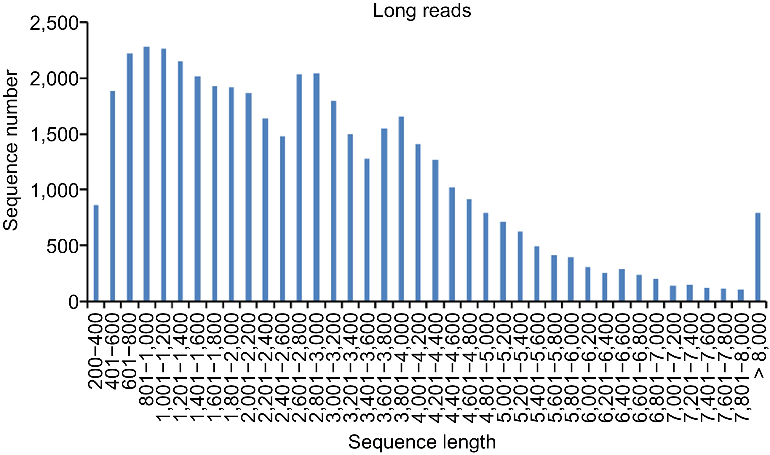 Identification of alfalfa lncRNAs based on PacBio sequencing