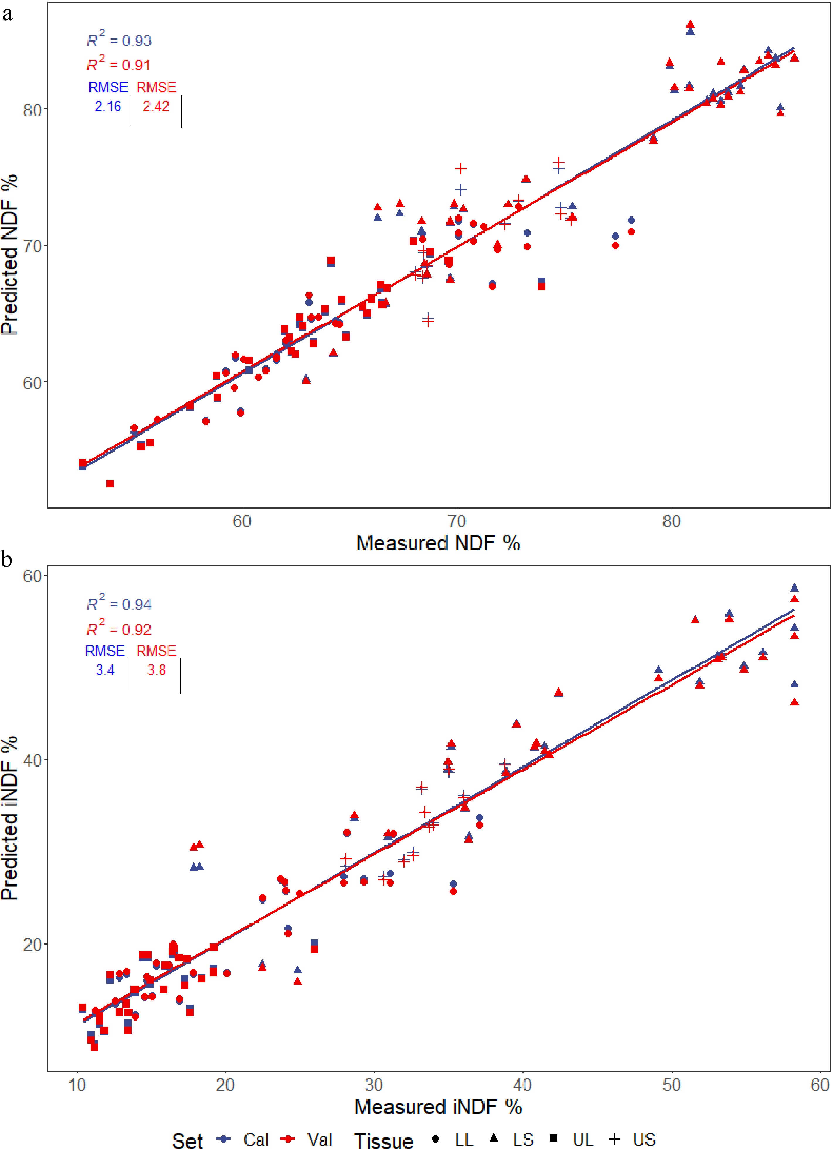 Application of FTIR spectrometry for the assessment of cell wall composition and nutritional ...