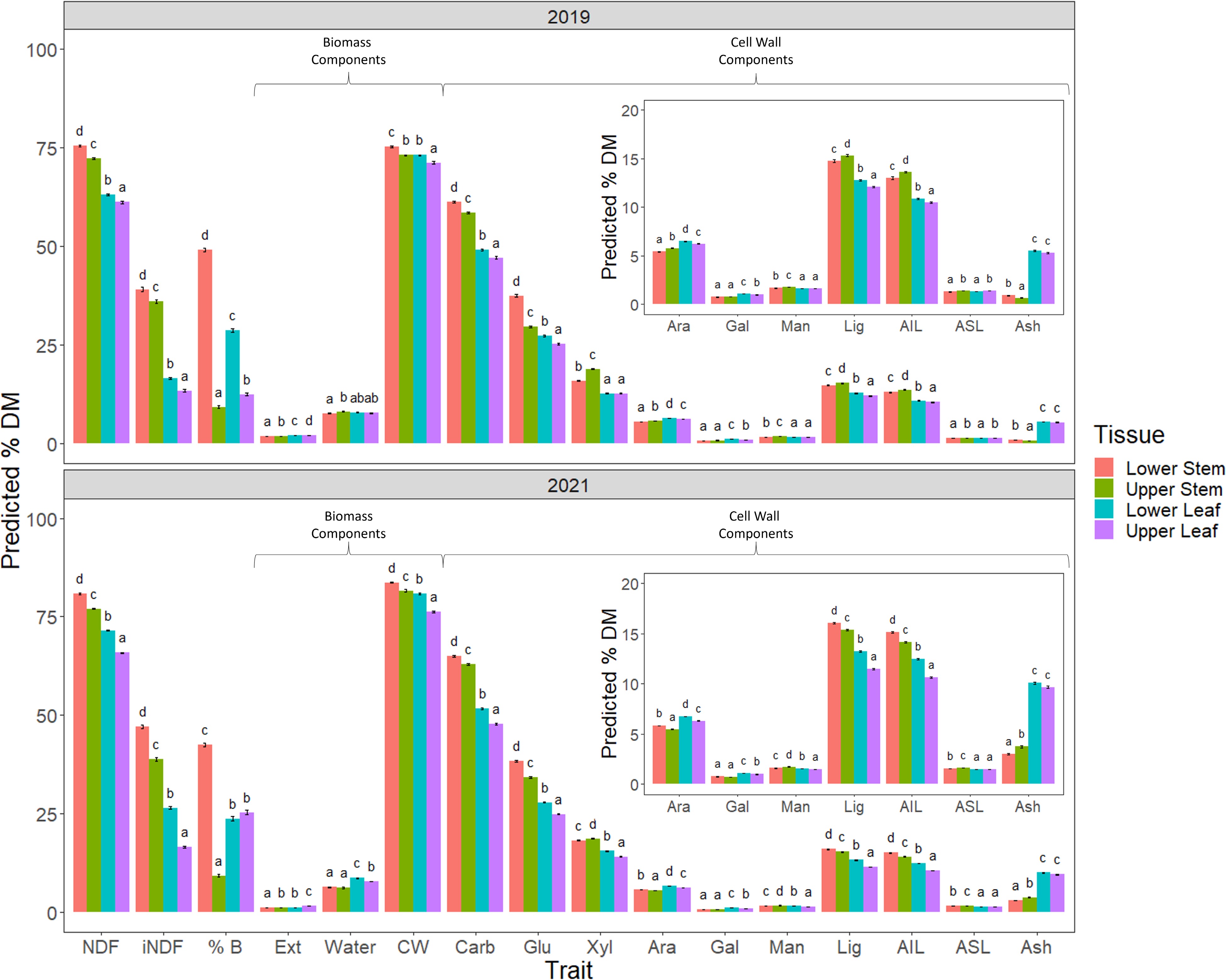 Application of FTIR spectrometry for the assessment of cell wall composition and nutritional ...
