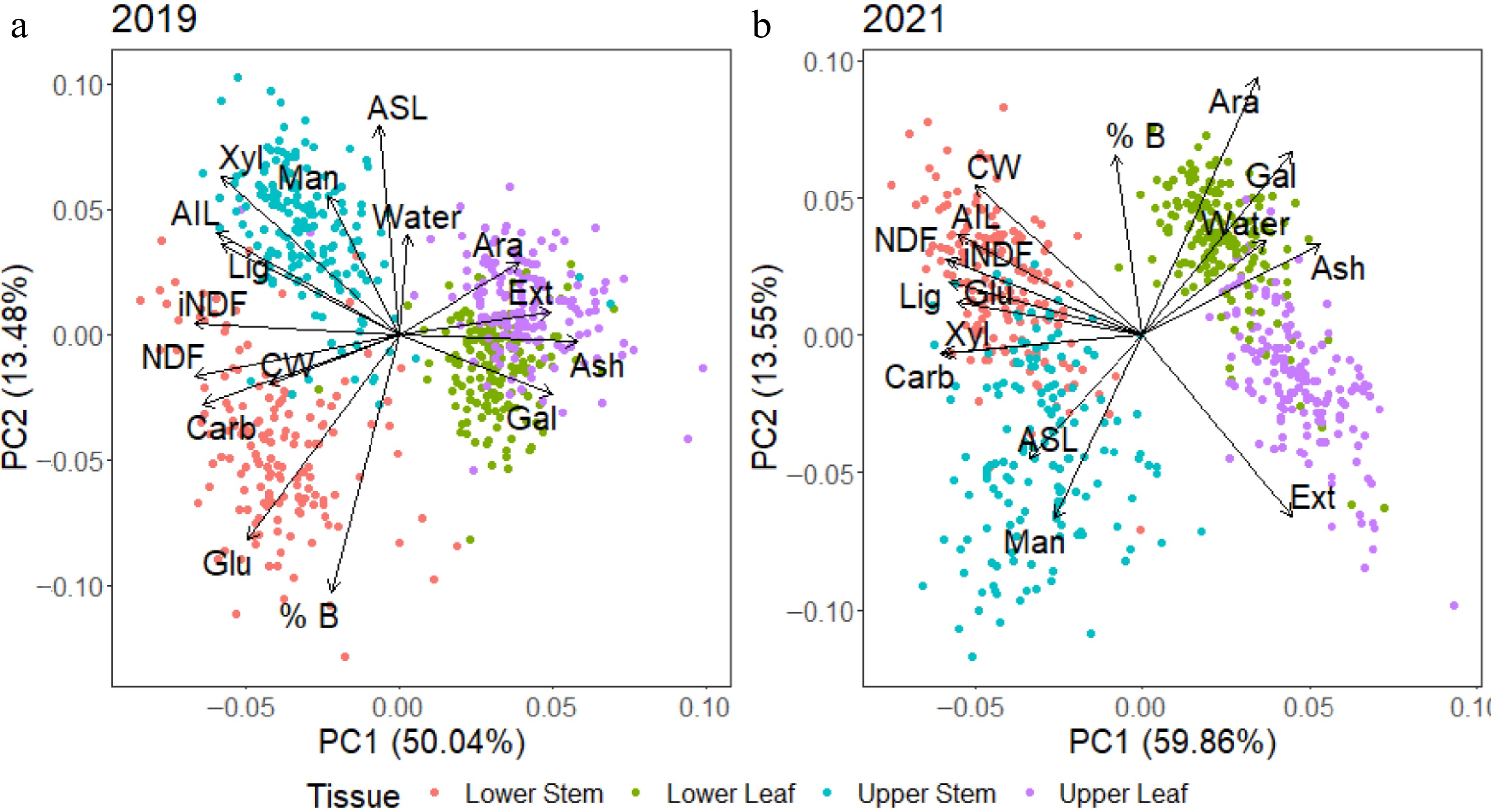 Application of FTIR spectrometry for the assessment of cell wall composition and nutritional ...