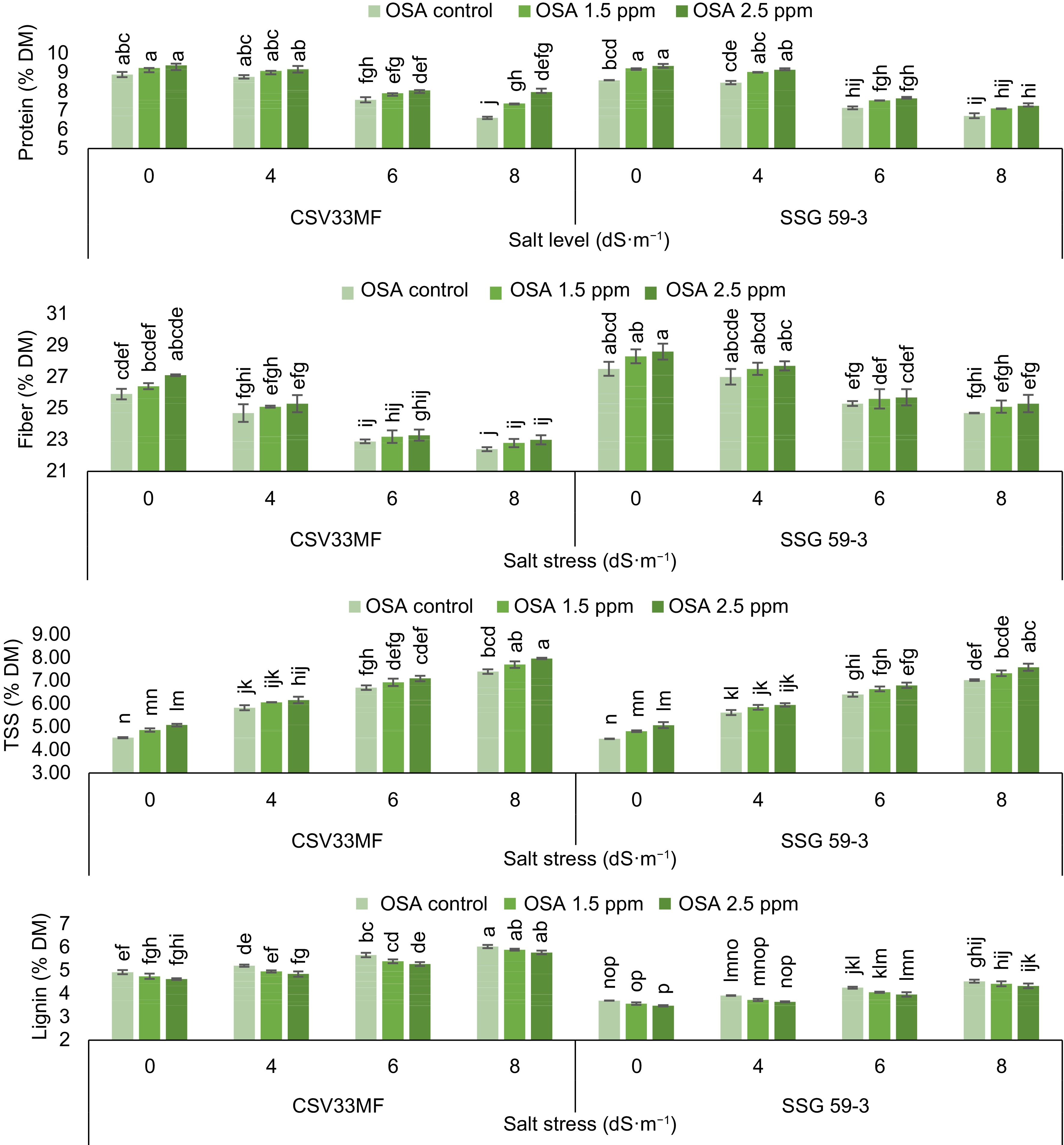 Enhancing salt stress tolerance of forage sorghum by foliar application ...