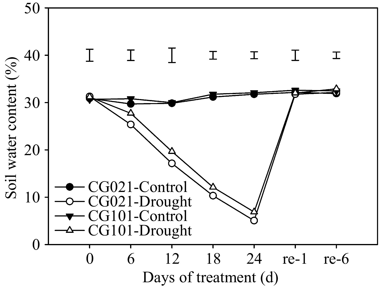 Water retention capacity in association with the accumulation and ...