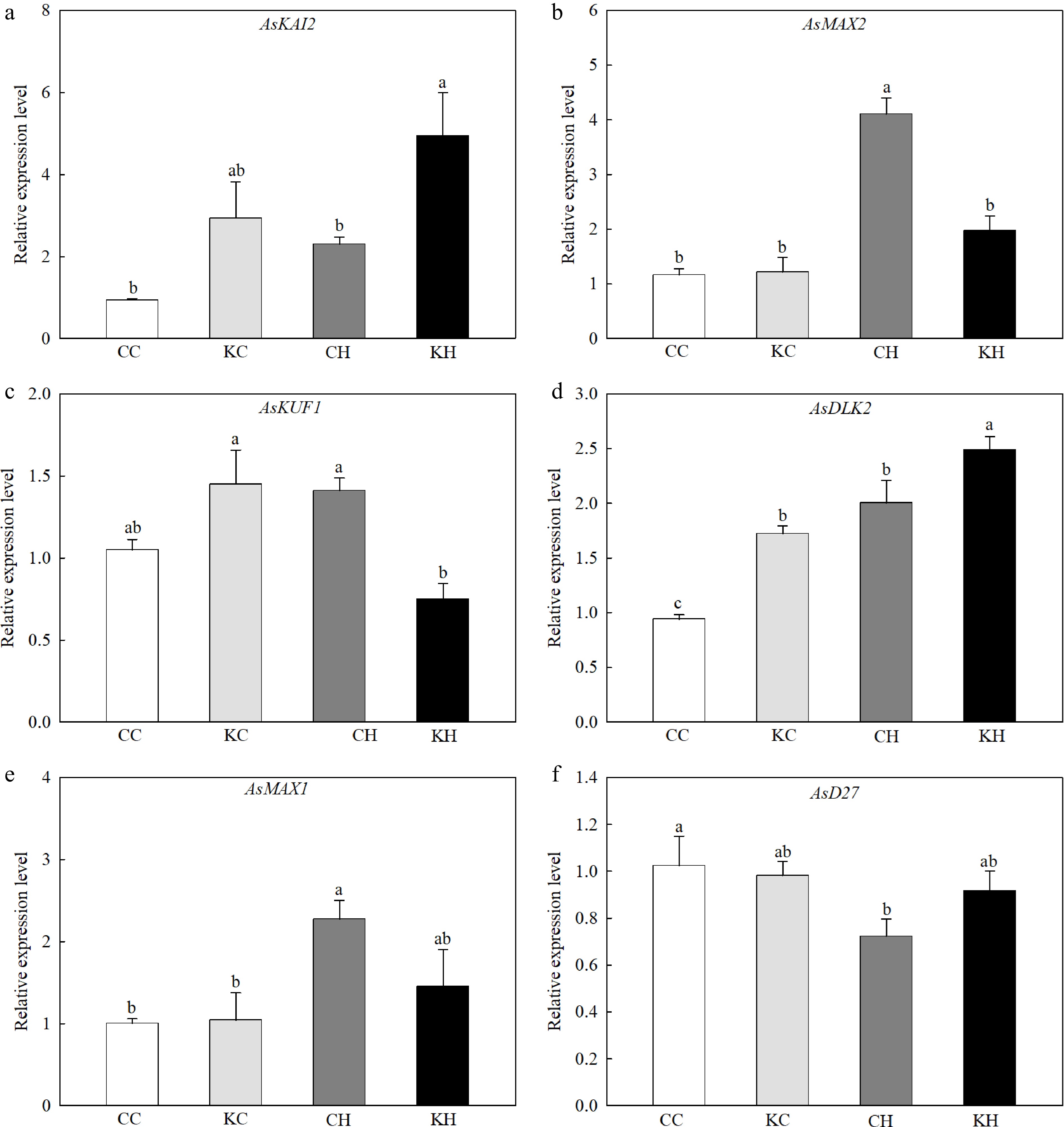 Foliar application of Karrikin 1 enhanced heat tolerance of creeping ...