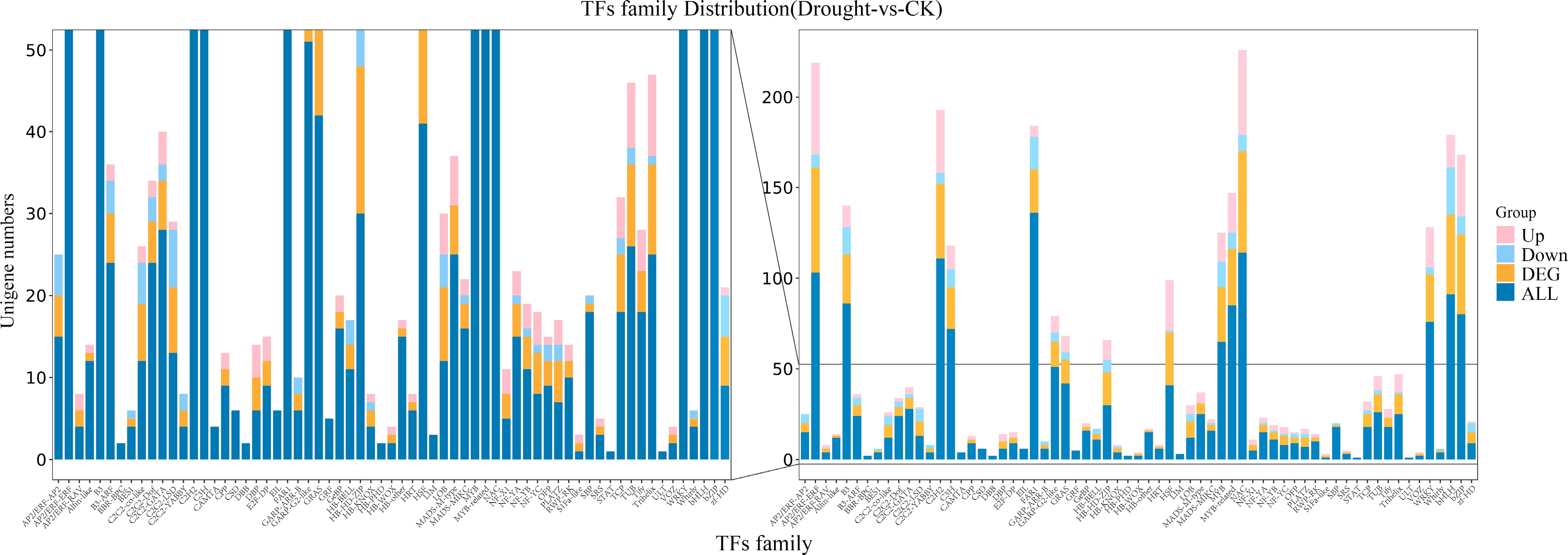 Integrated physiological and transcriptomic analysis reveals key ...