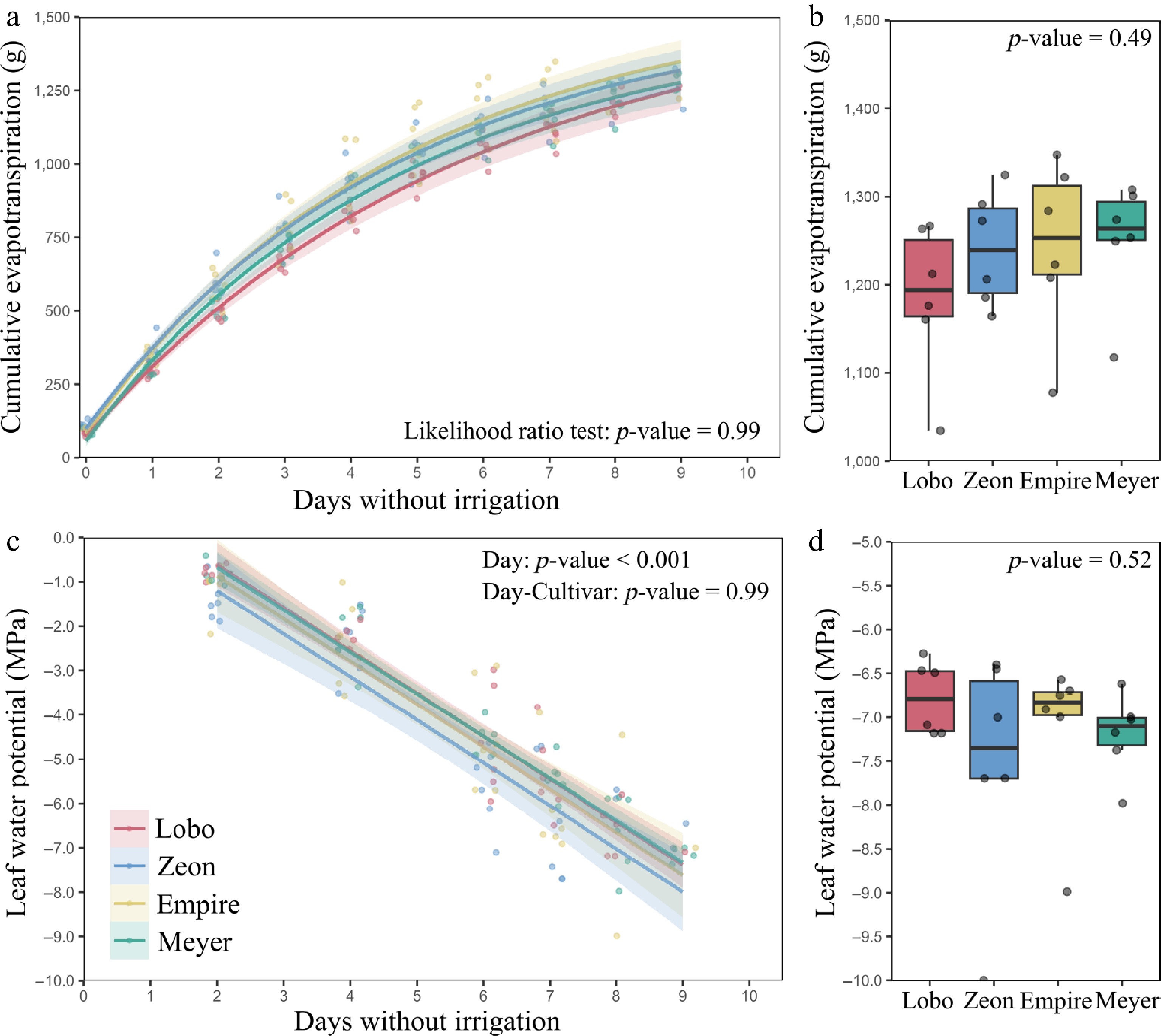 Similar drought avoidance and contrasting tolerance and recovery ...