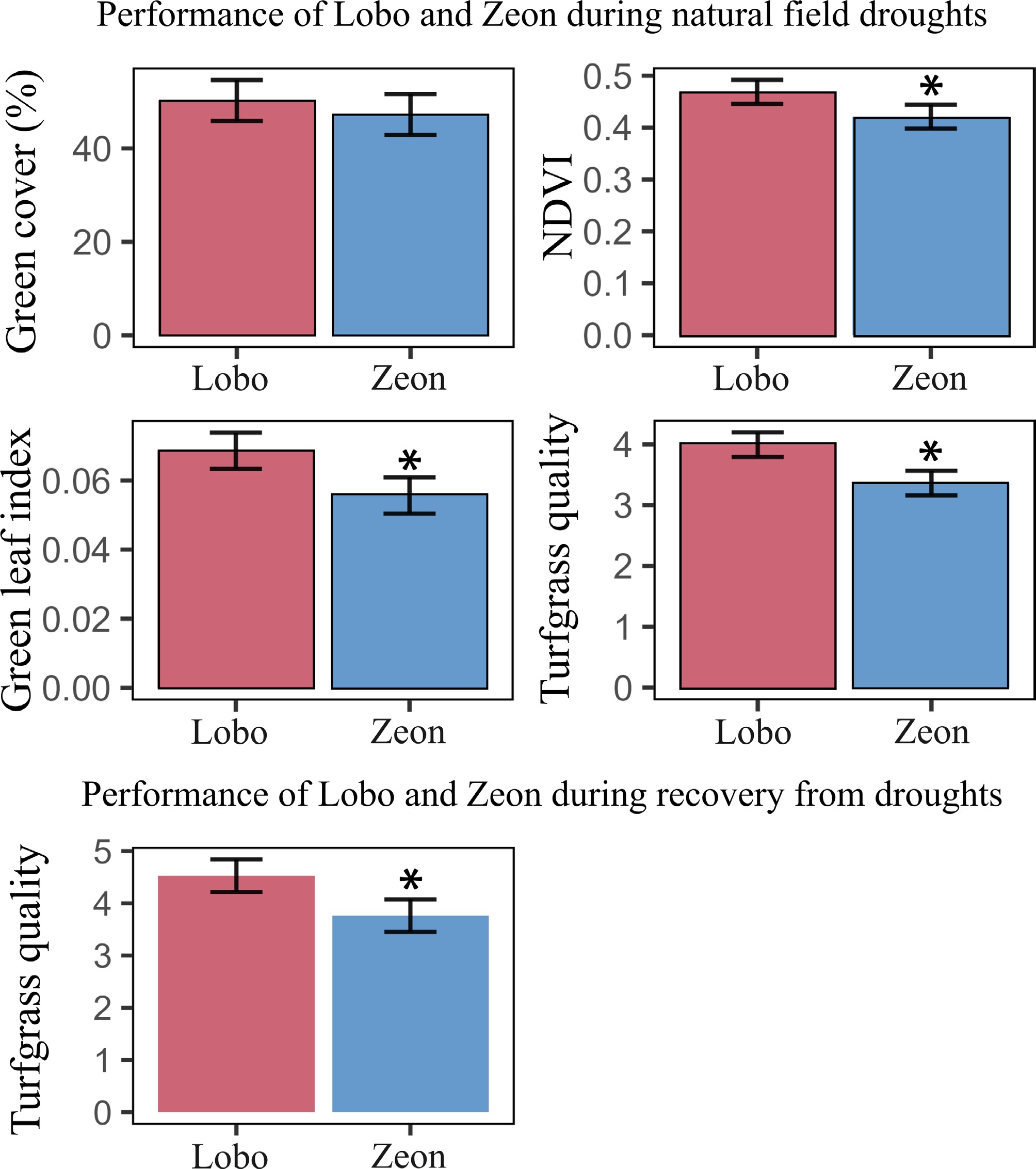 Similar drought avoidance and contrasting tolerance and recovery ...