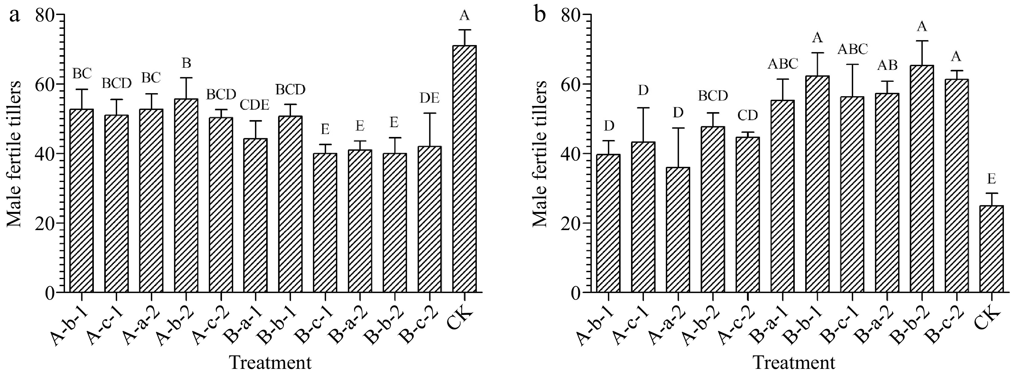 Exogenous spraying of Naphthaleneacetic acid (NAA) and Sodium ...