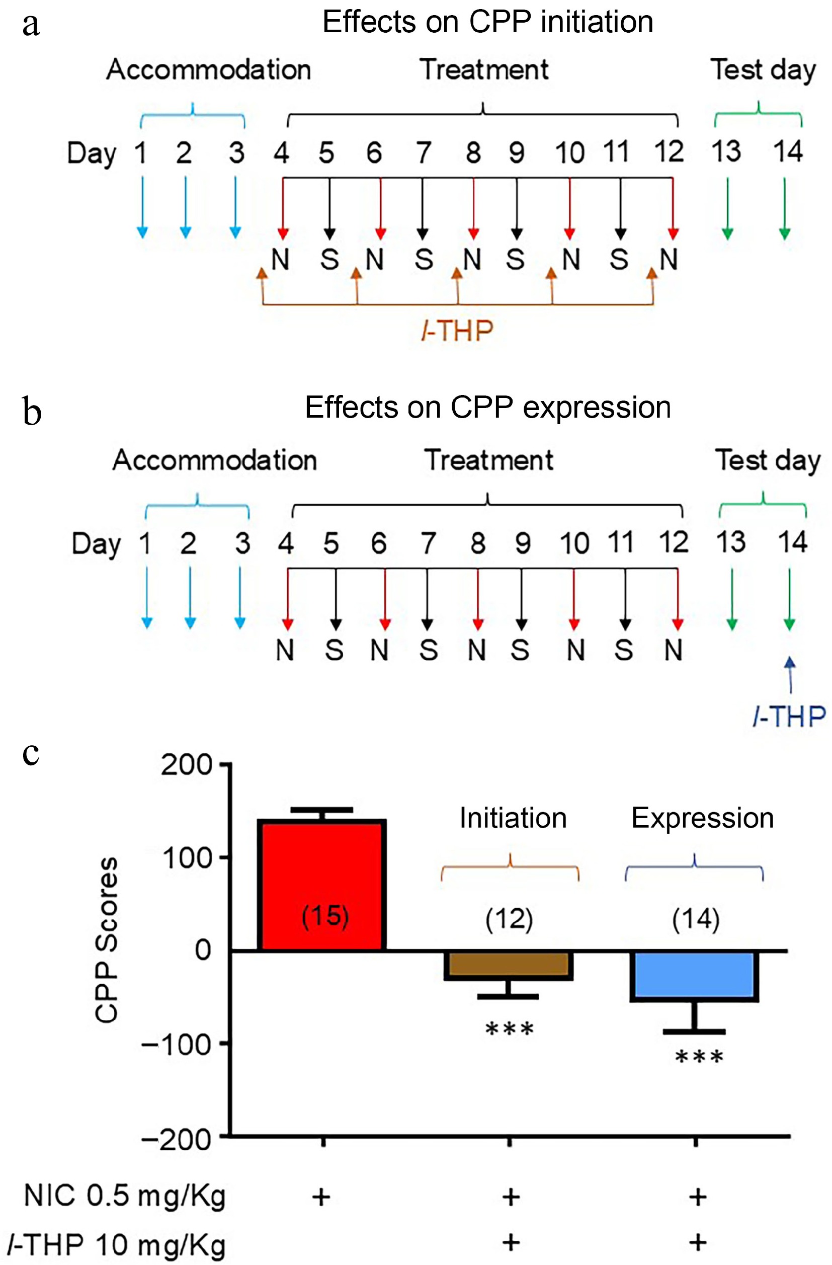 Levo -tetrahydropalmatine attenuates nicotine-induced conditioned place ...