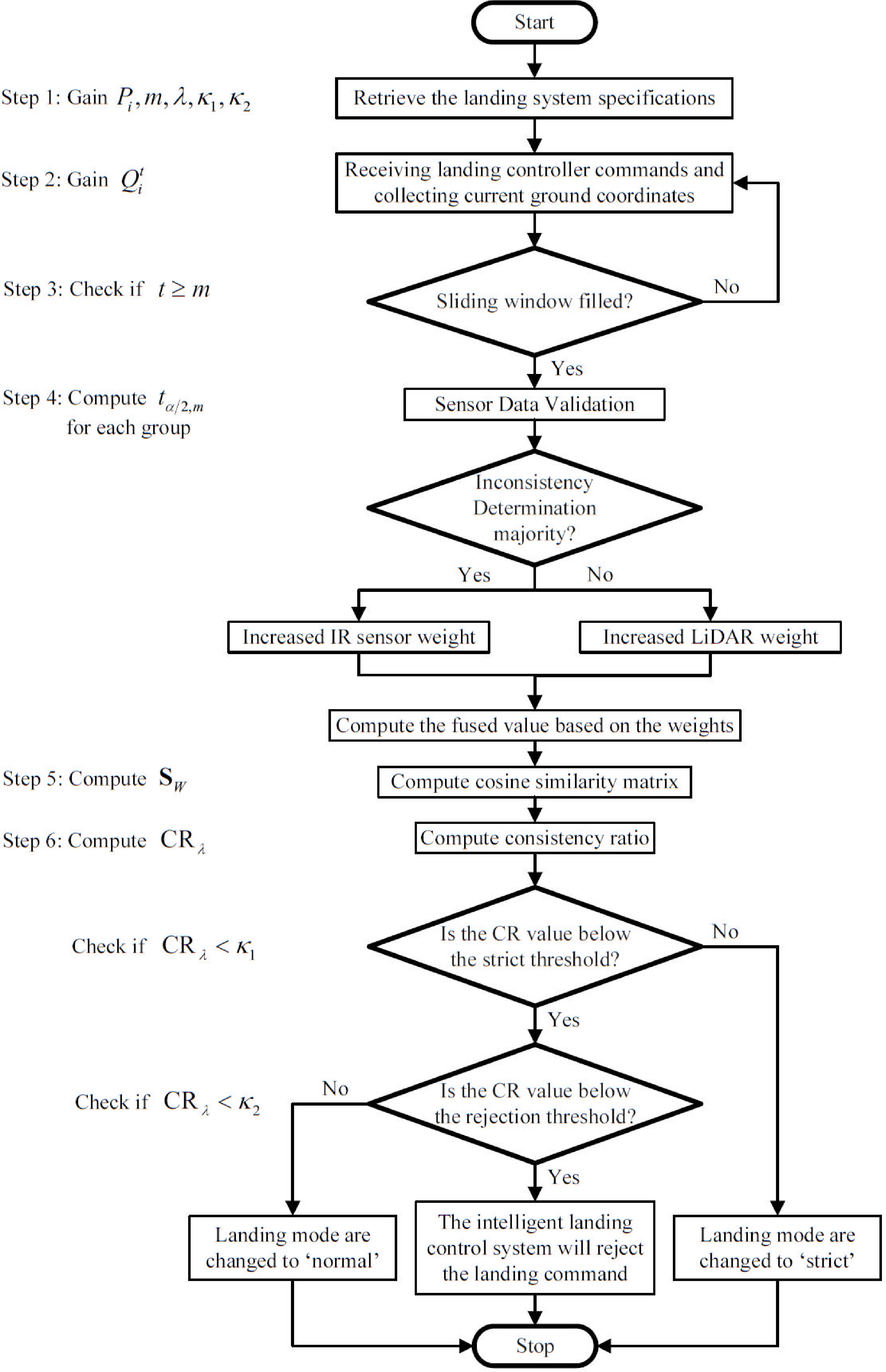 An adaptive hierarchical control and sensor fusion strategy for an ...
