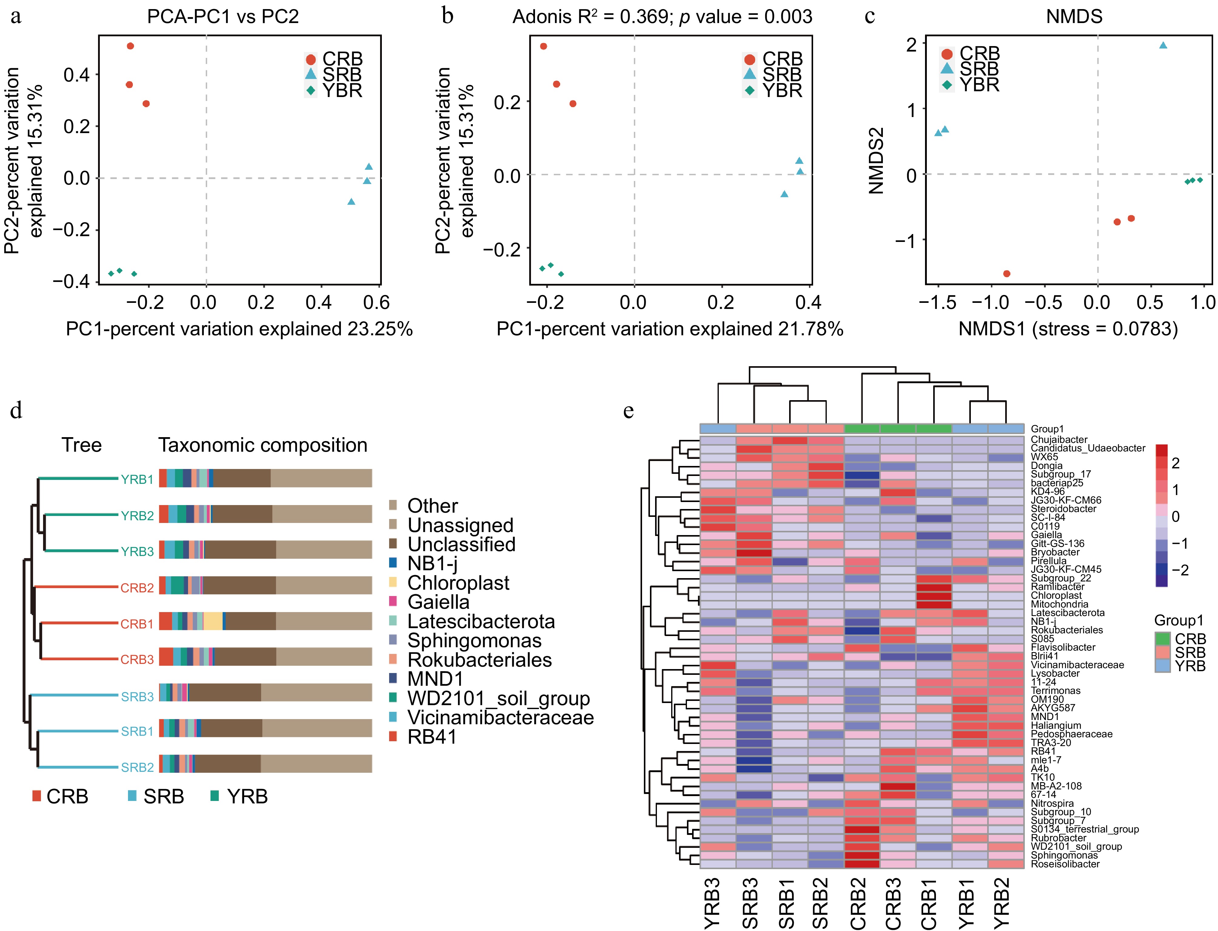 Integrated amplicon sequencing and transcriptomic sequencing technology reveals changes in the ...