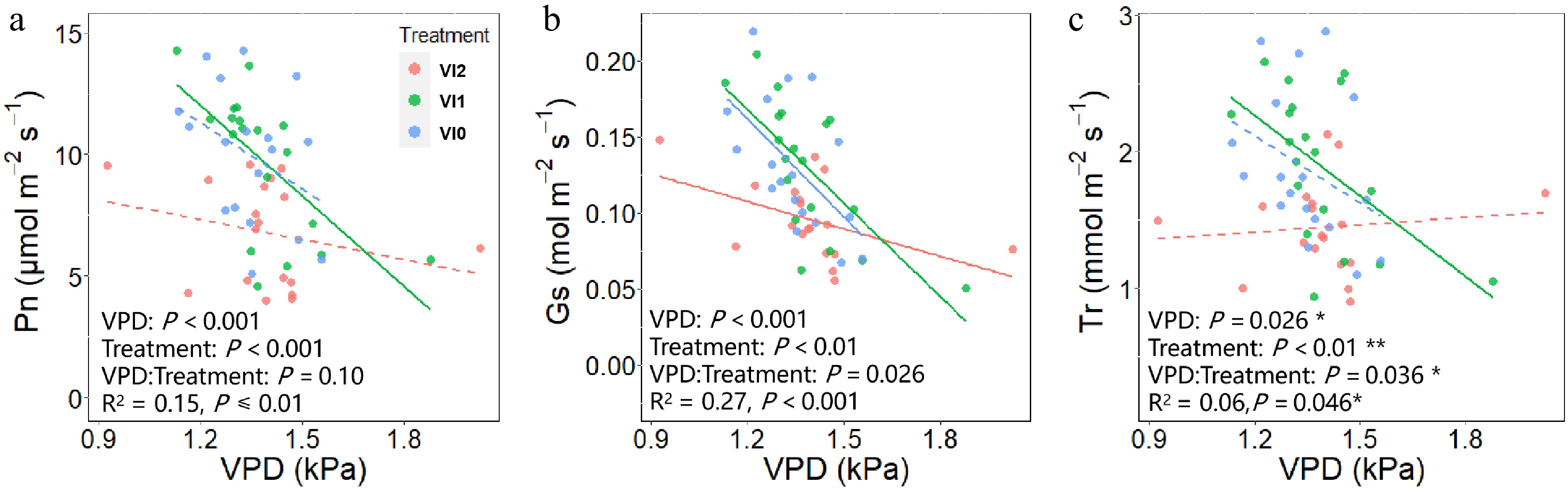 Dual-virus co-infection reduces photosynthetic rate, yield, and ...