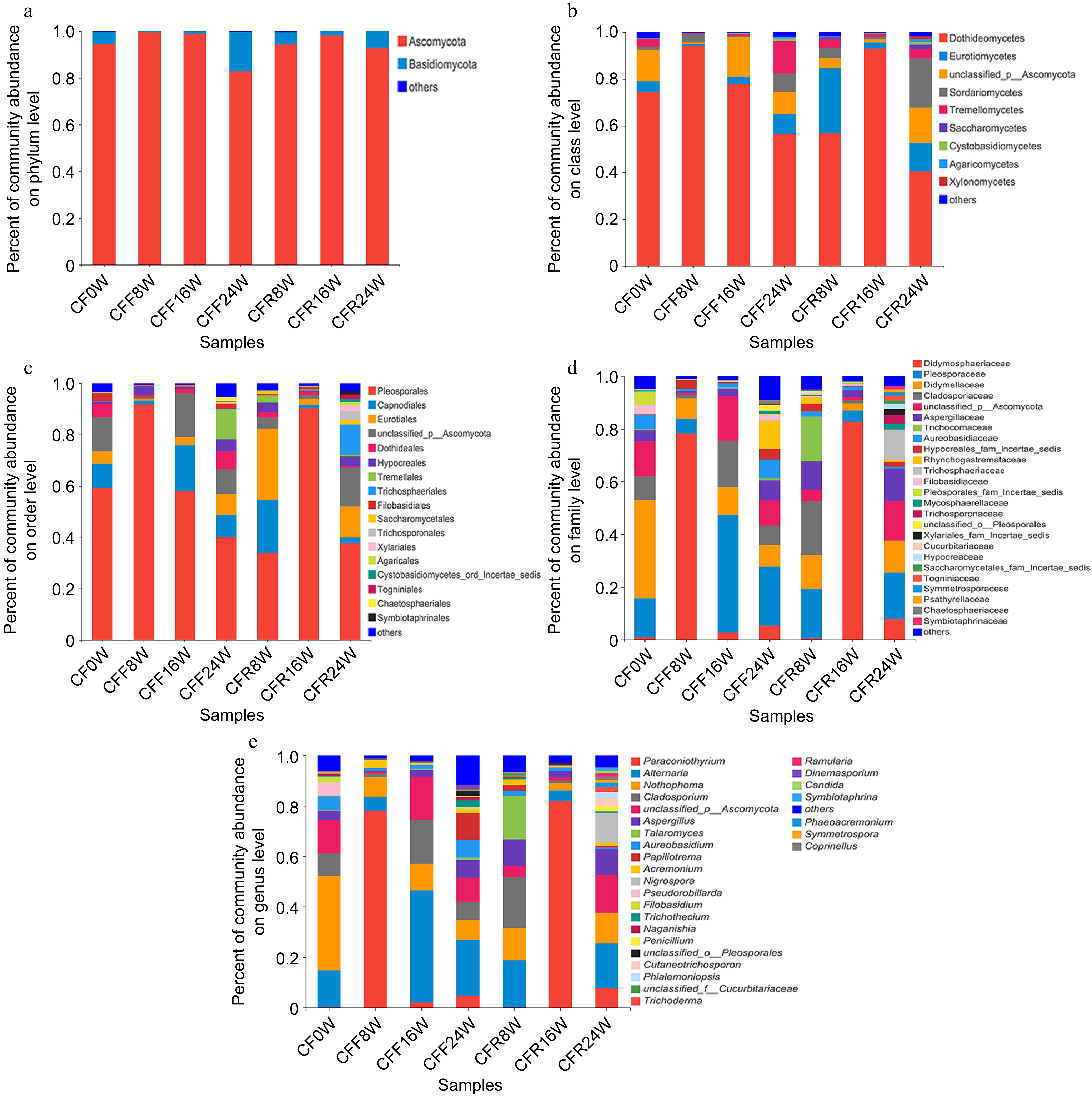 Effect of storage conditions on fungal community in Crataegi Fructus through DNA metabarcoding