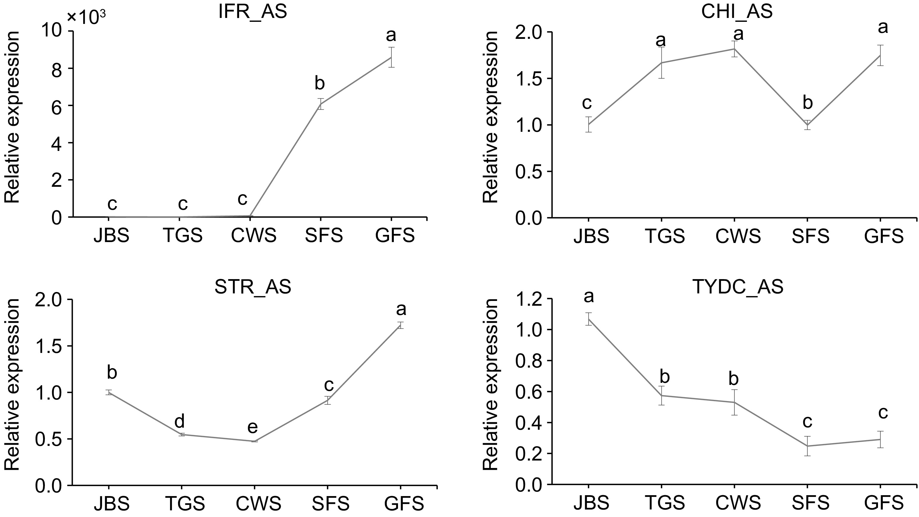 Transcriptomic analysis to understand the alternative splicing event on ...