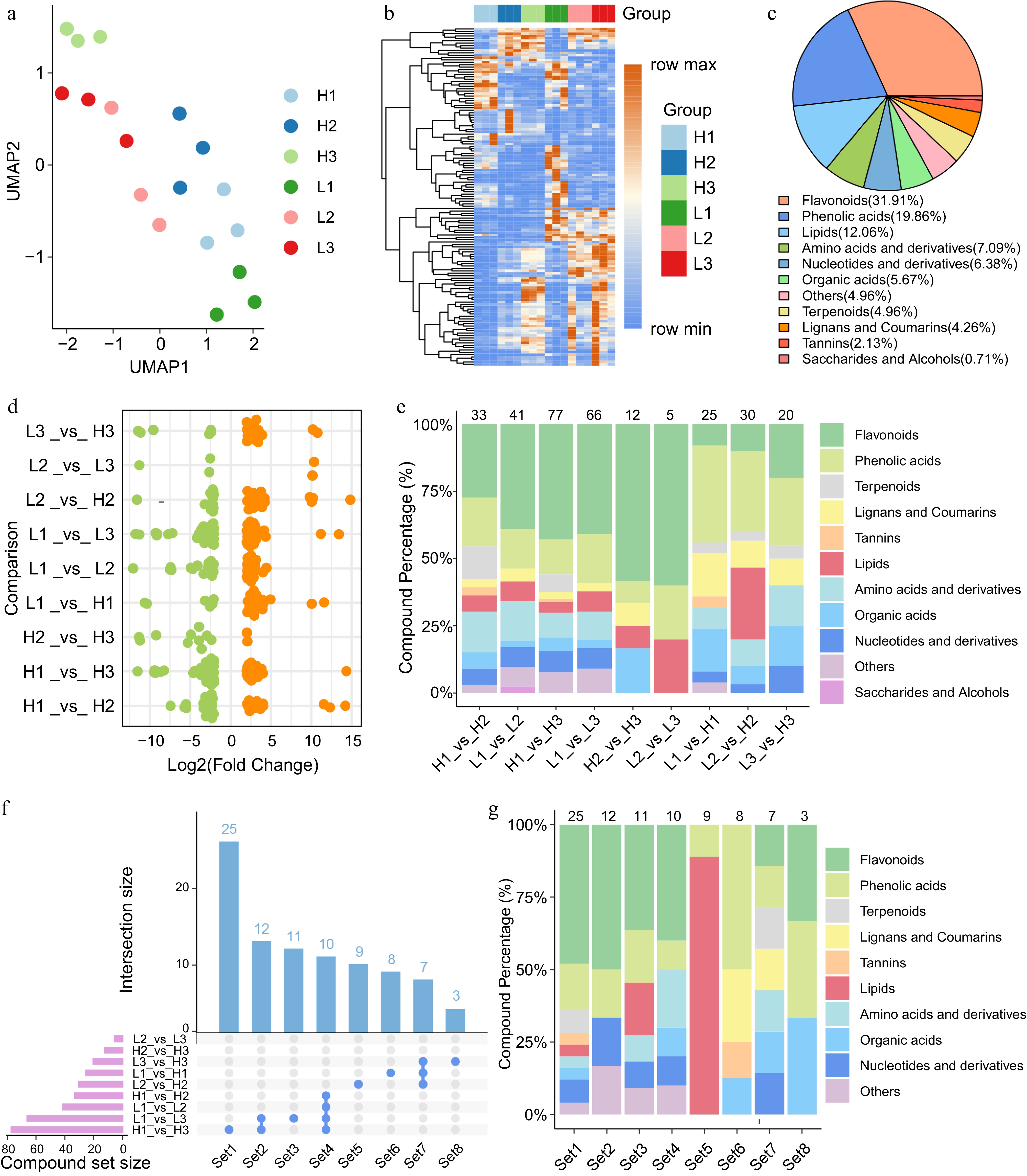 Integration of metabolome and transcriptome reveals flavonoid metabolic ...