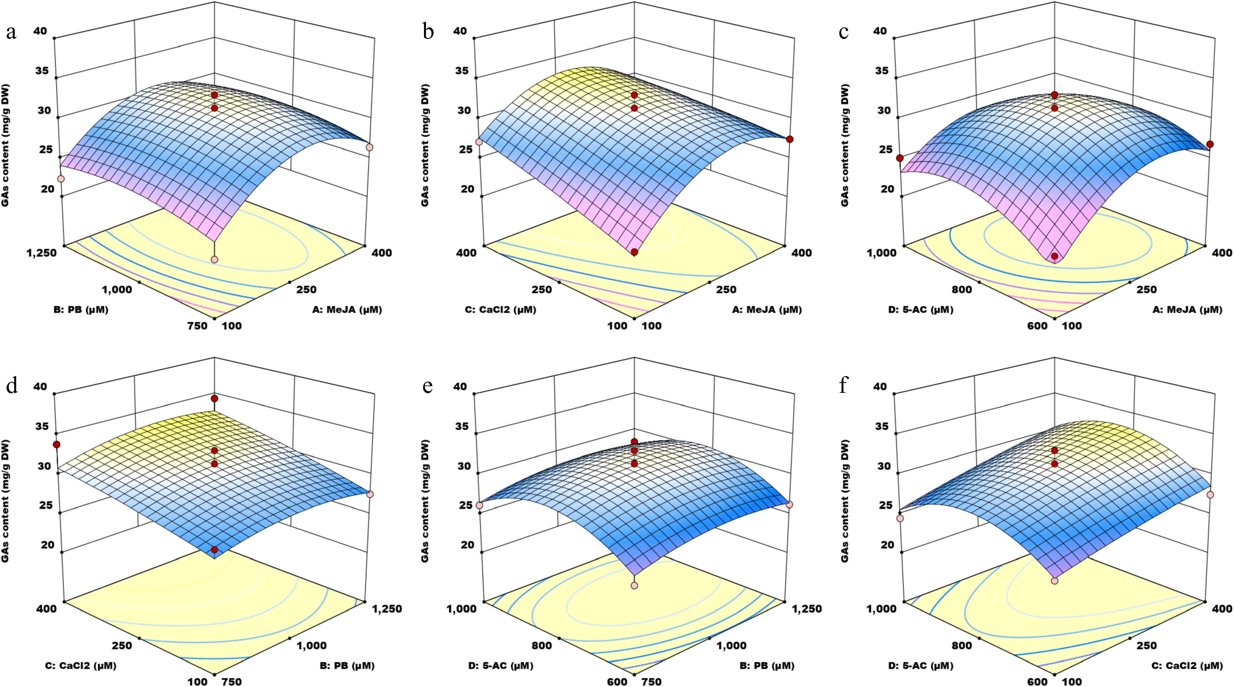 Synergistic effects of exogenous inducers on ganoderic acid ...
