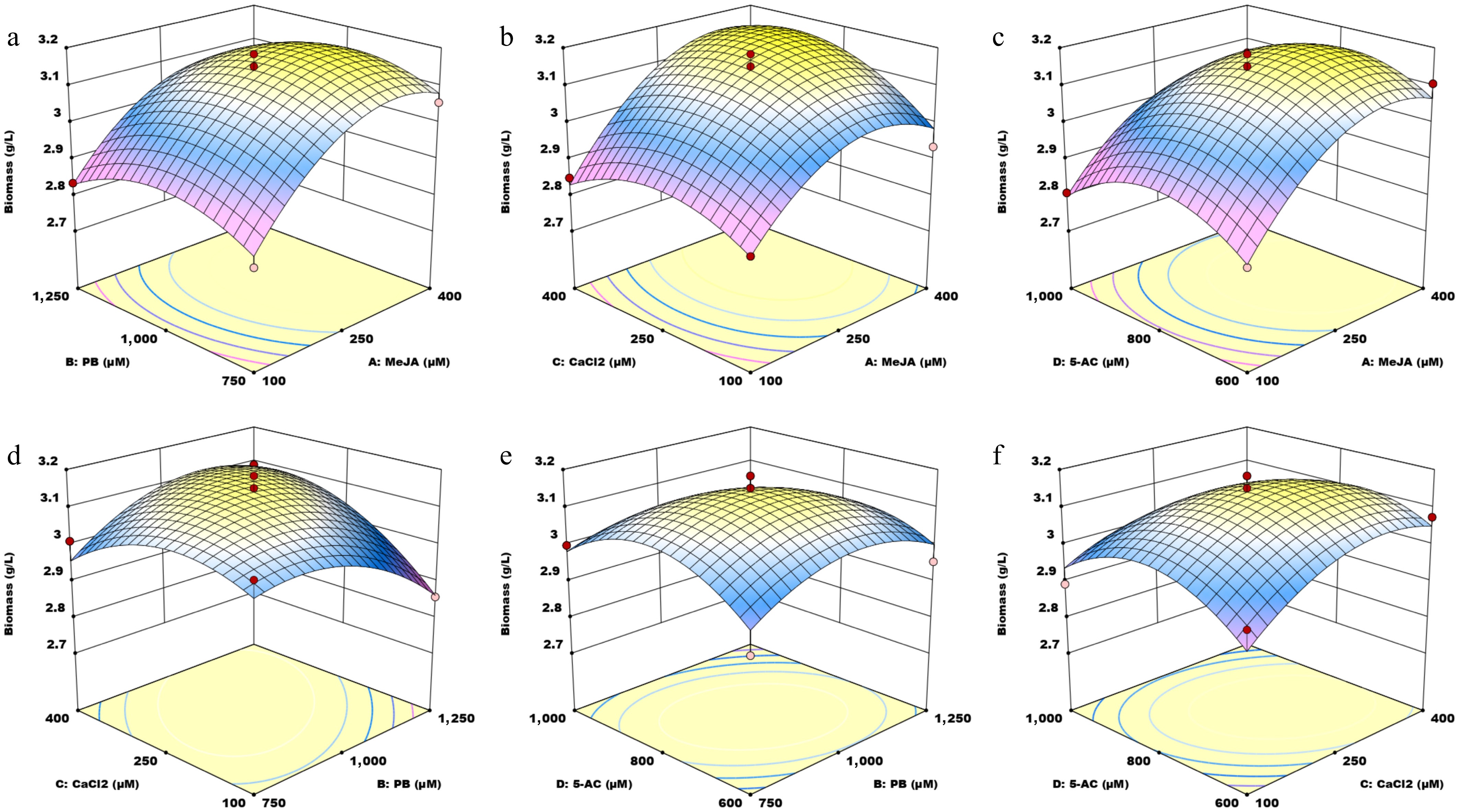 Synergistic effects of exogenous inducers on ganoderic acid ...