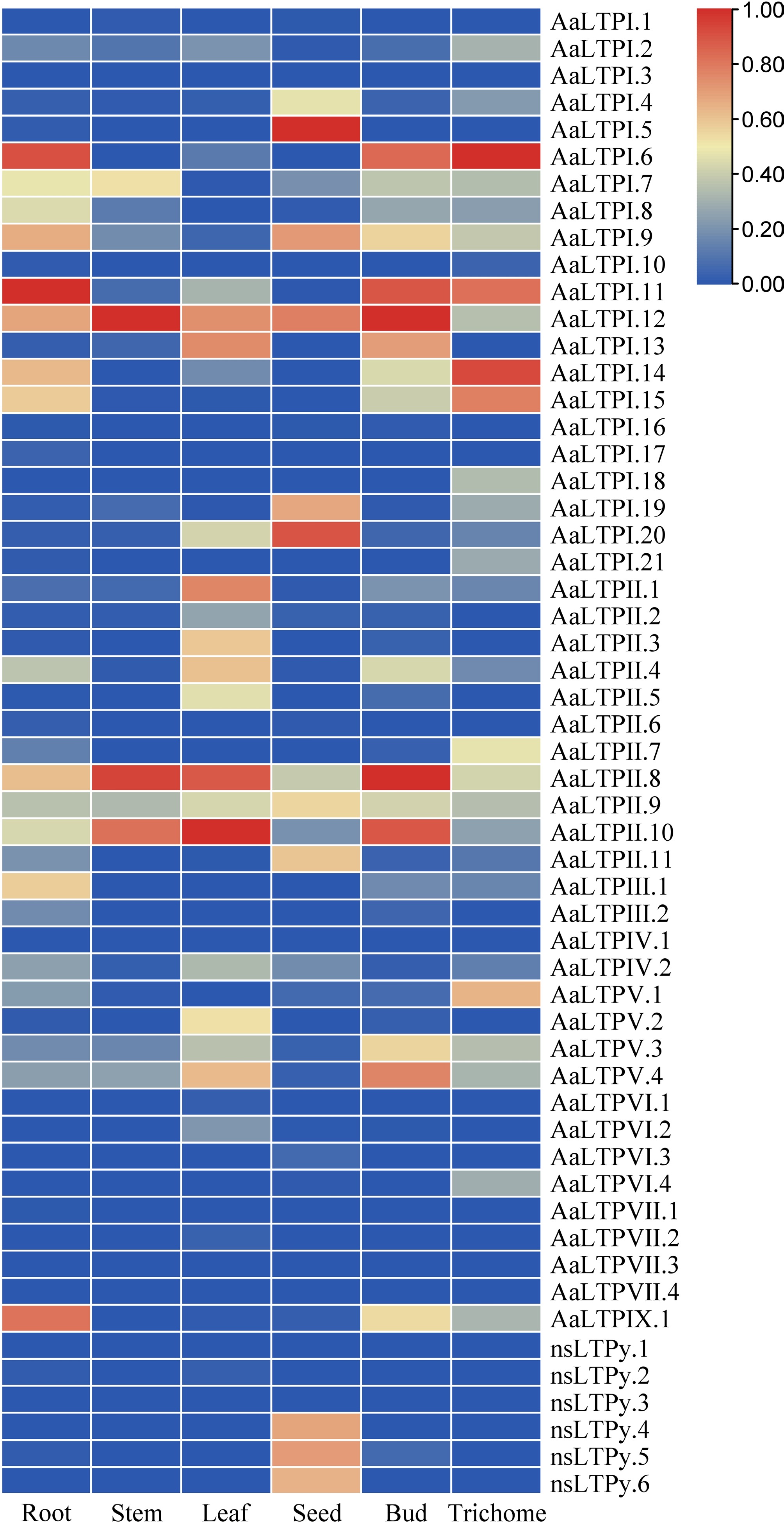 Comprehensive genome-wide identification and functional ...