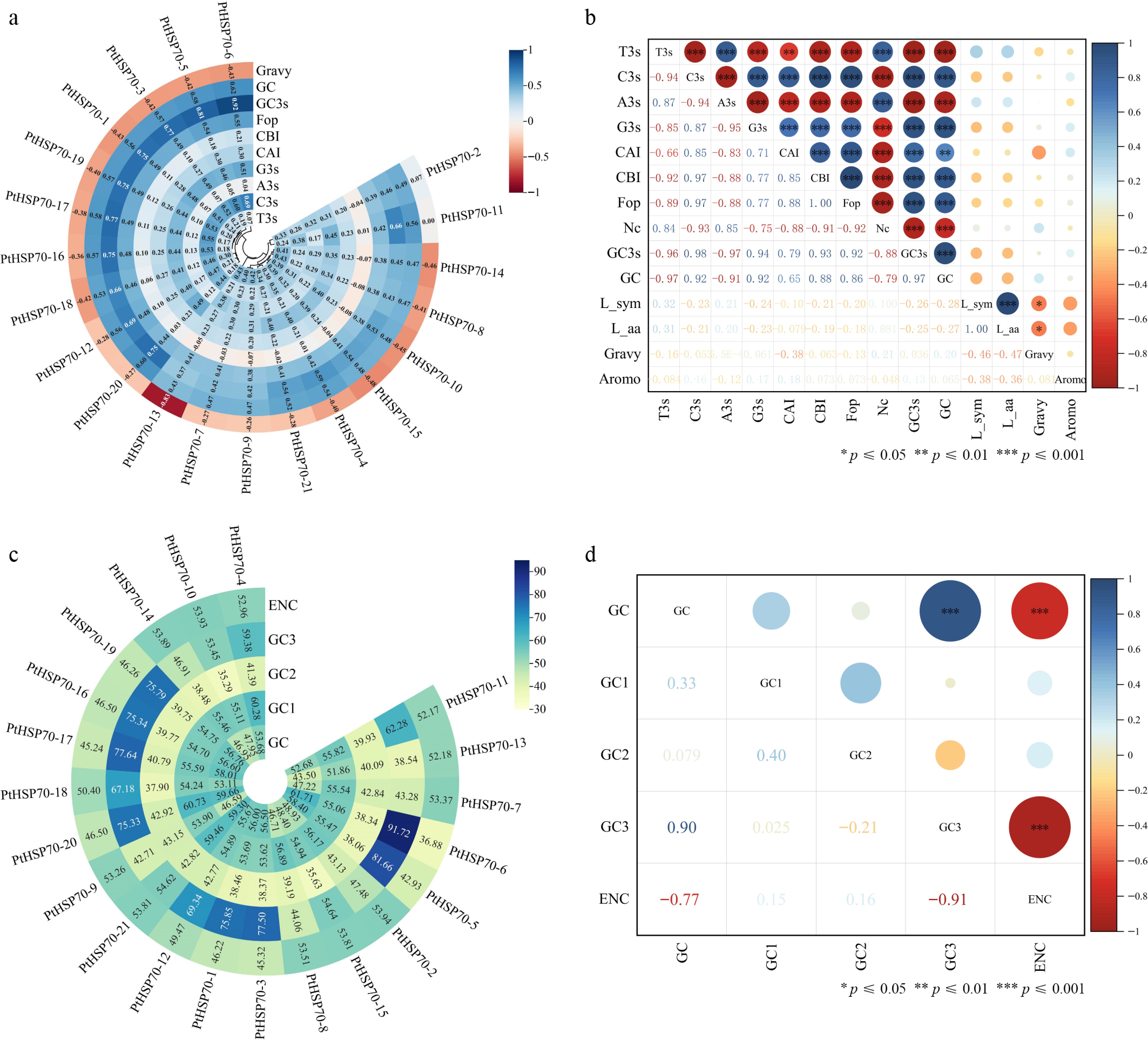 Genome-wide identification and stress-responsive expression profiling ...