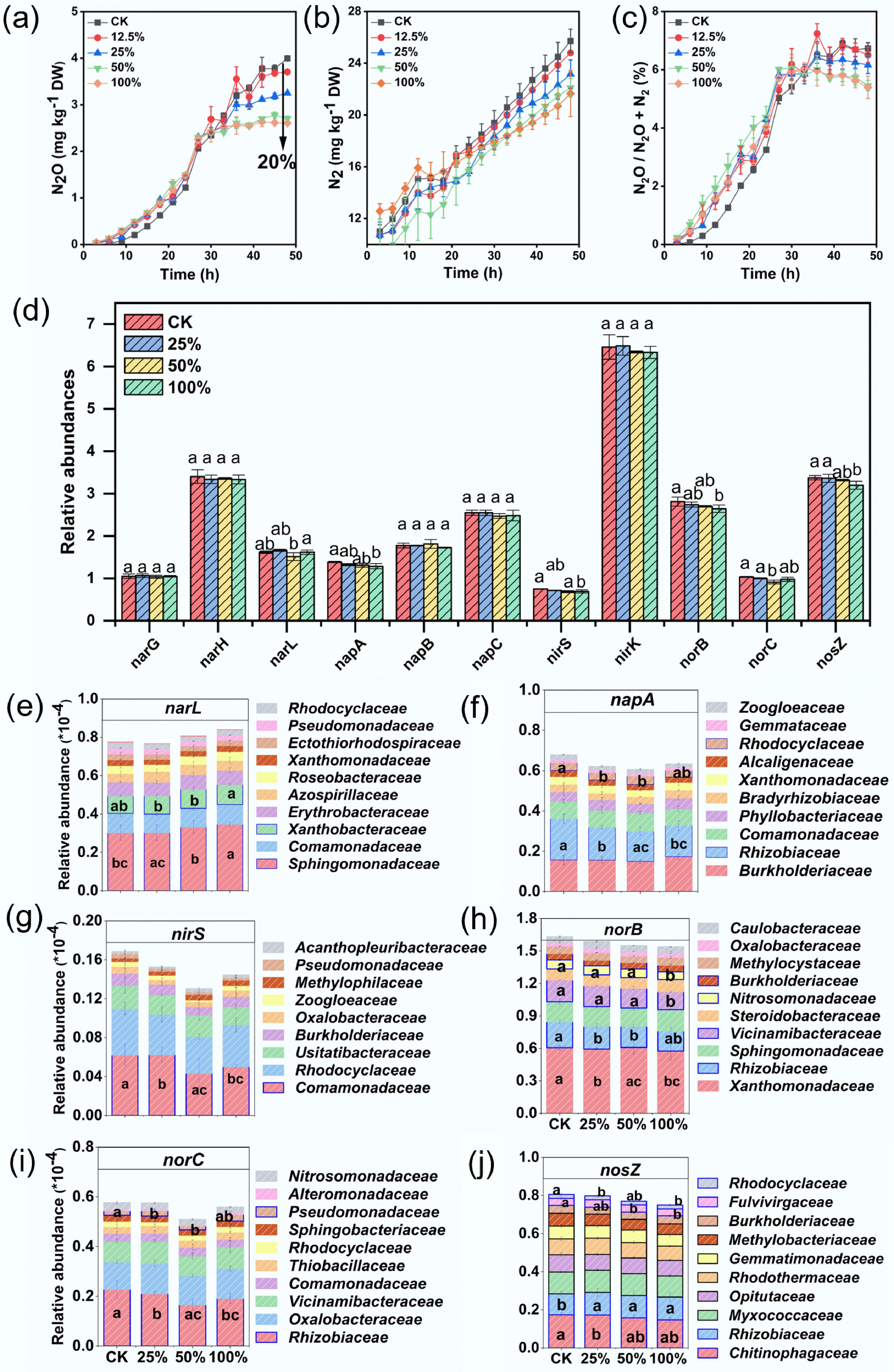 Viruses mitigate soil nitrogen loss and N 2 O emissions during ...