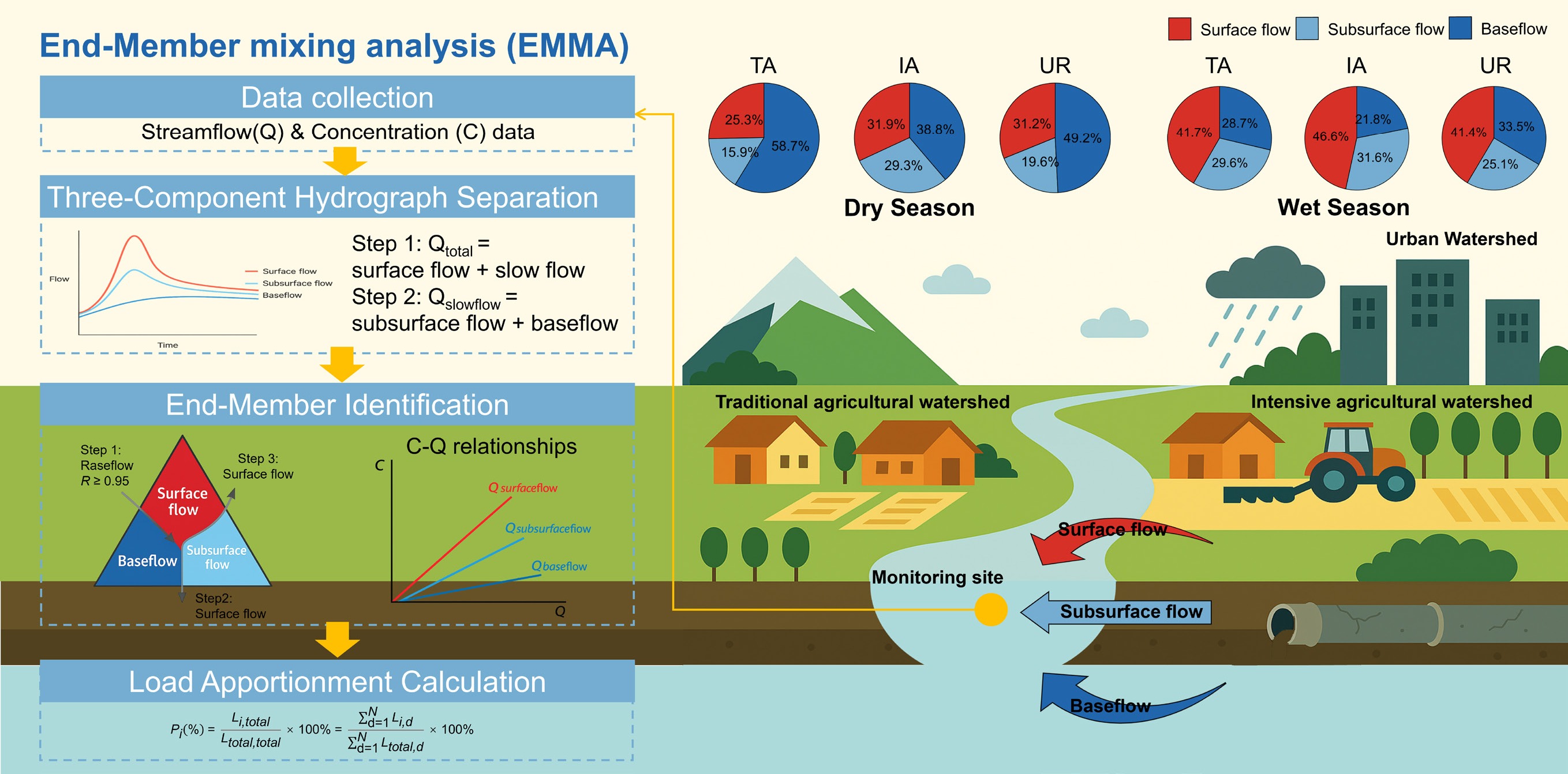 Pathway-specific nitrogen export across a rural-urban gradient ...