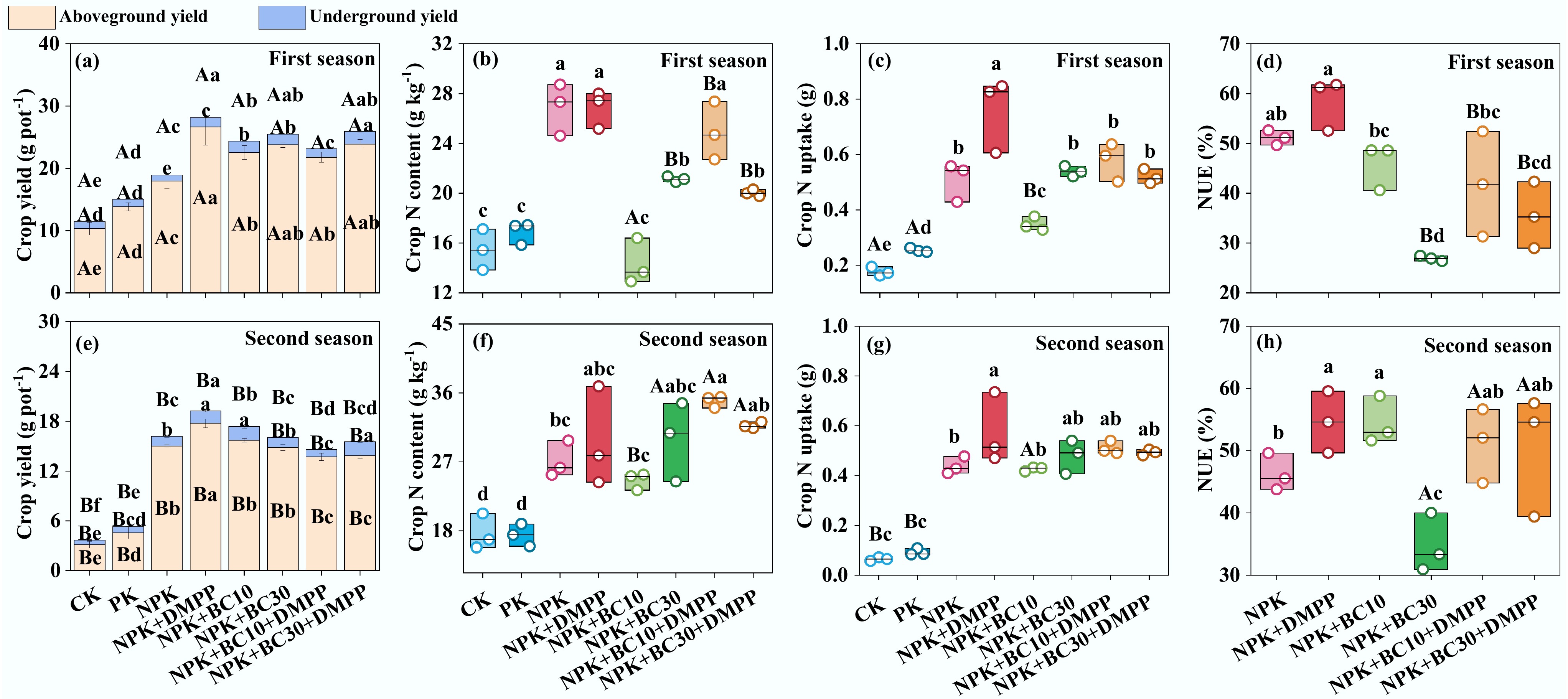 Nitrification inhibitor enhances nitrogen use efficiency and crop yield ...