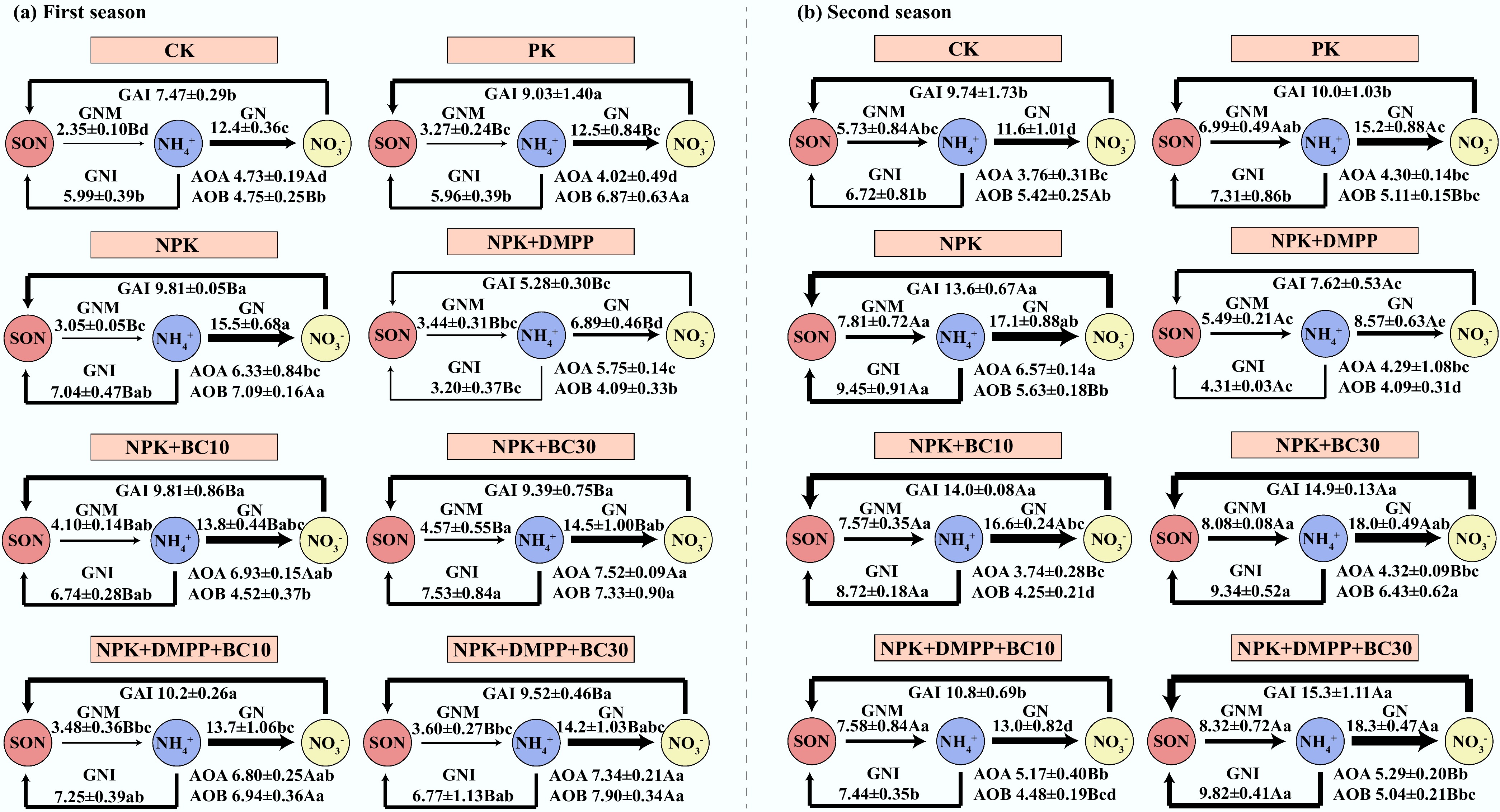 Nitrification inhibitor enhances nitrogen use efficiency and crop yield ...