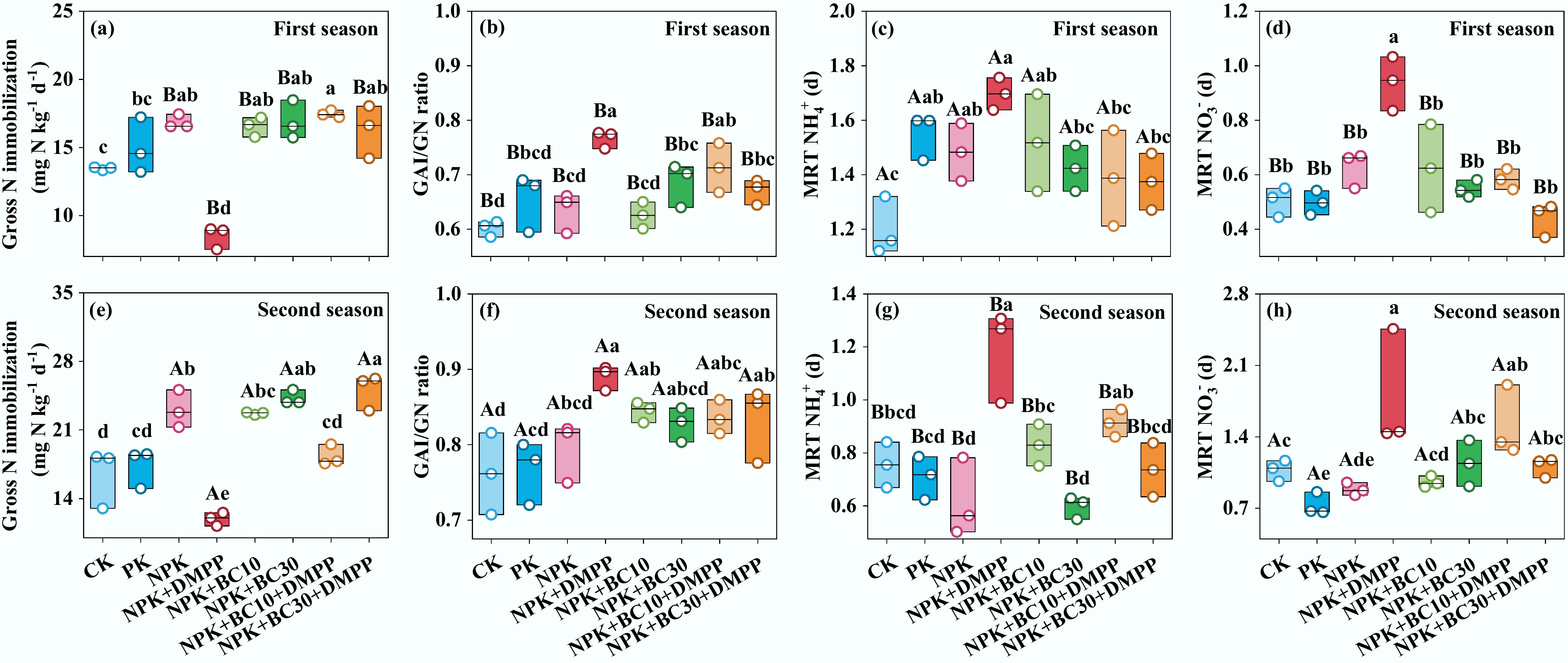 Nitrification inhibitor enhances nitrogen use efficiency and crop yield ...