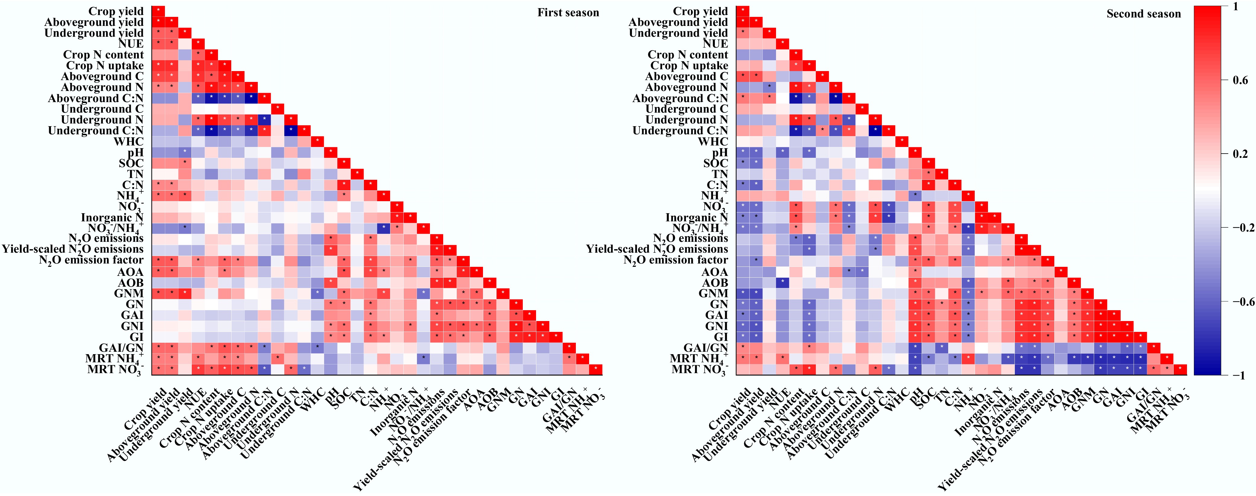 Nitrification inhibitor enhances nitrogen use efficiency and crop yield ...