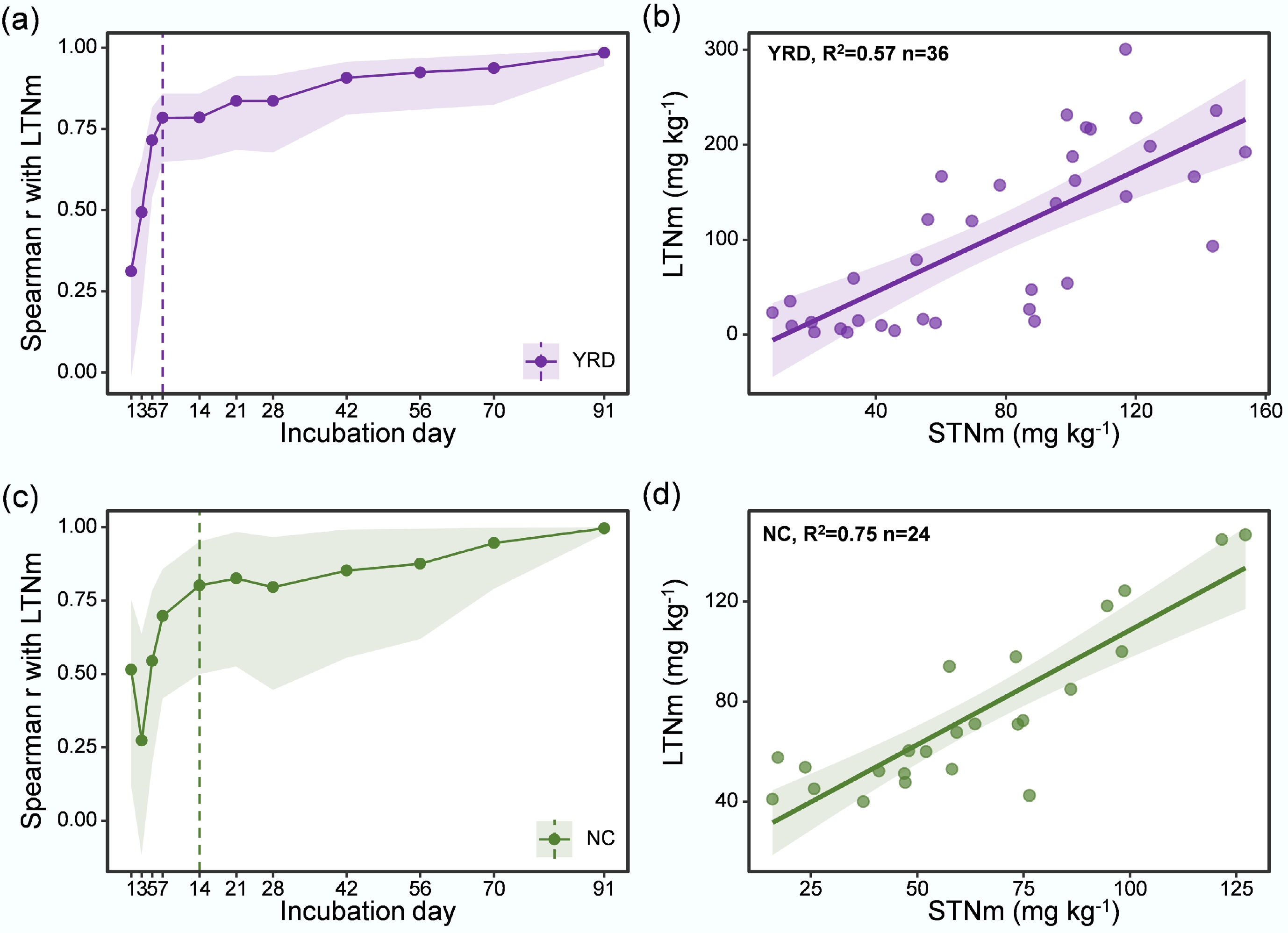 Nitrogen mineralization characteristics, drivers, and prediction in ...