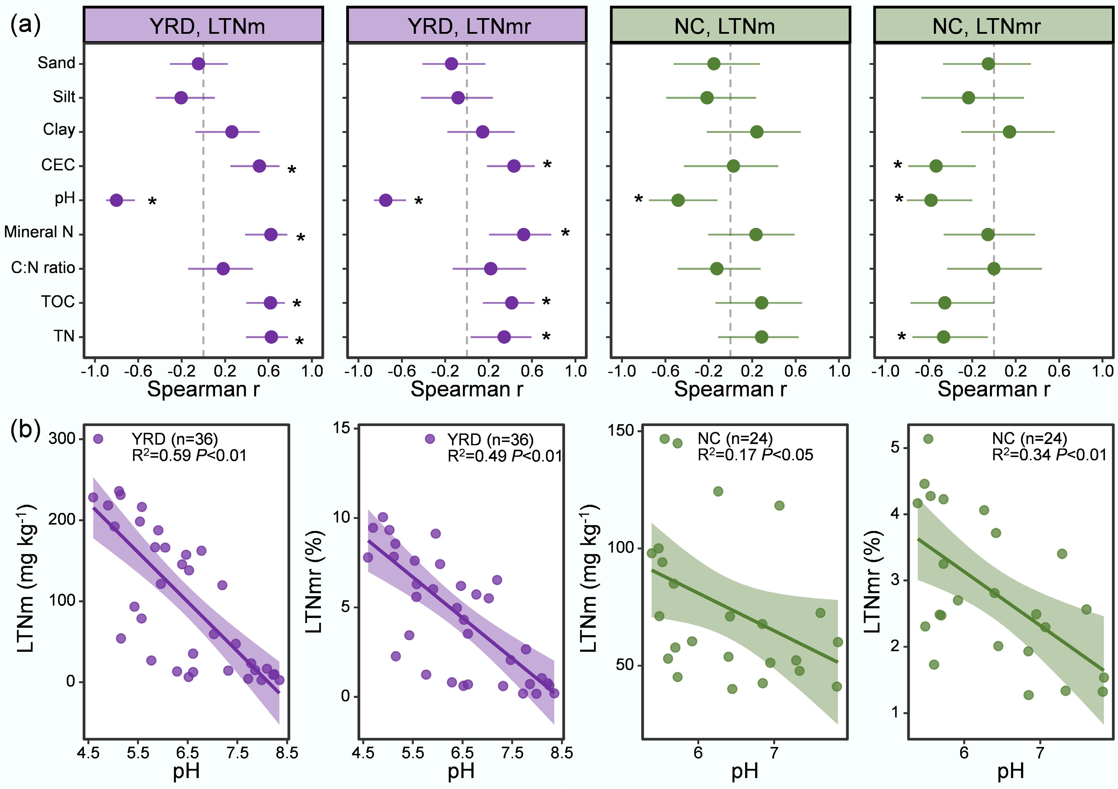 Nitrogen mineralization characteristics, drivers, and prediction in ...