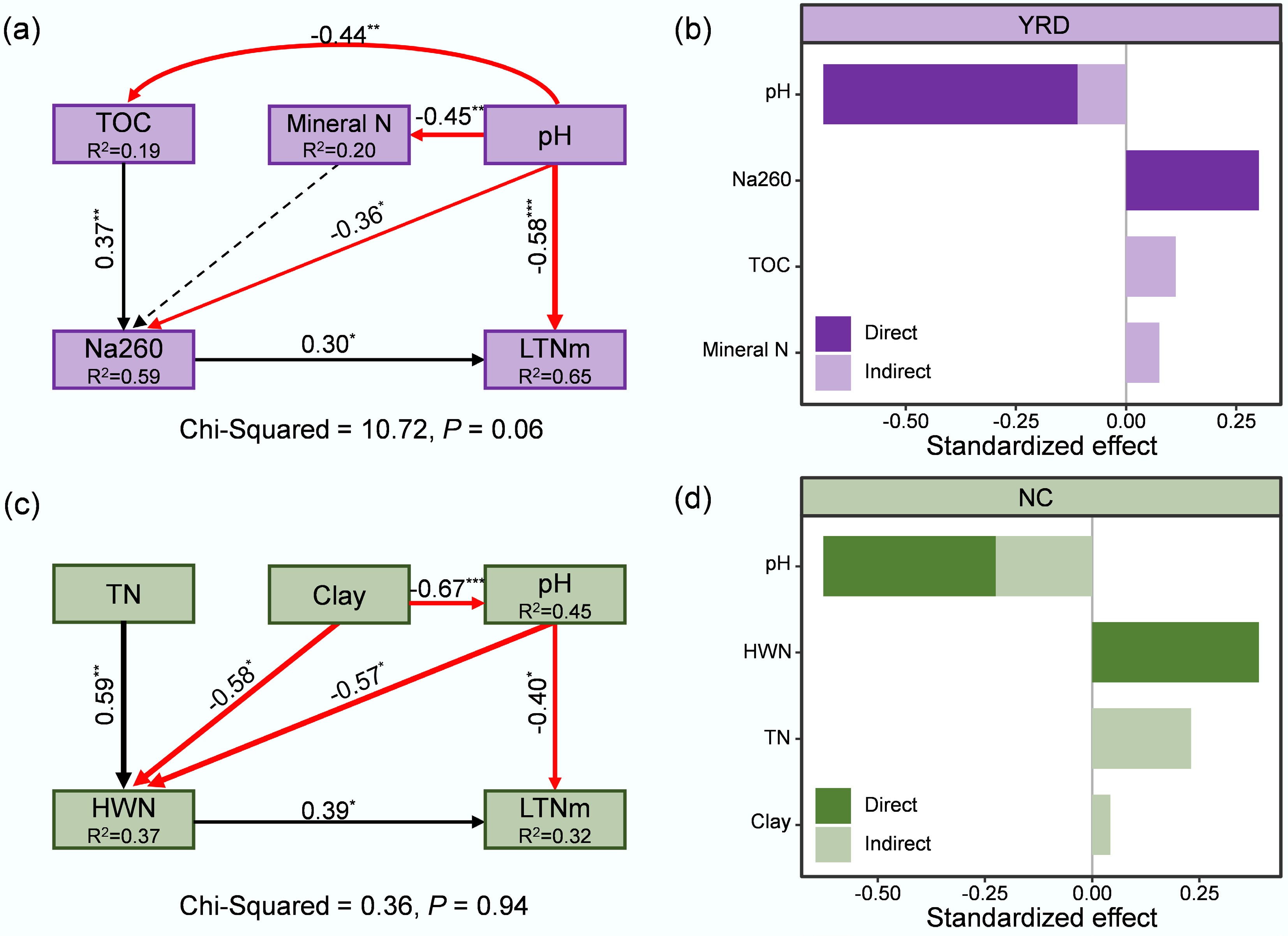 Nitrogen mineralization characteristics, drivers, and prediction in ...
