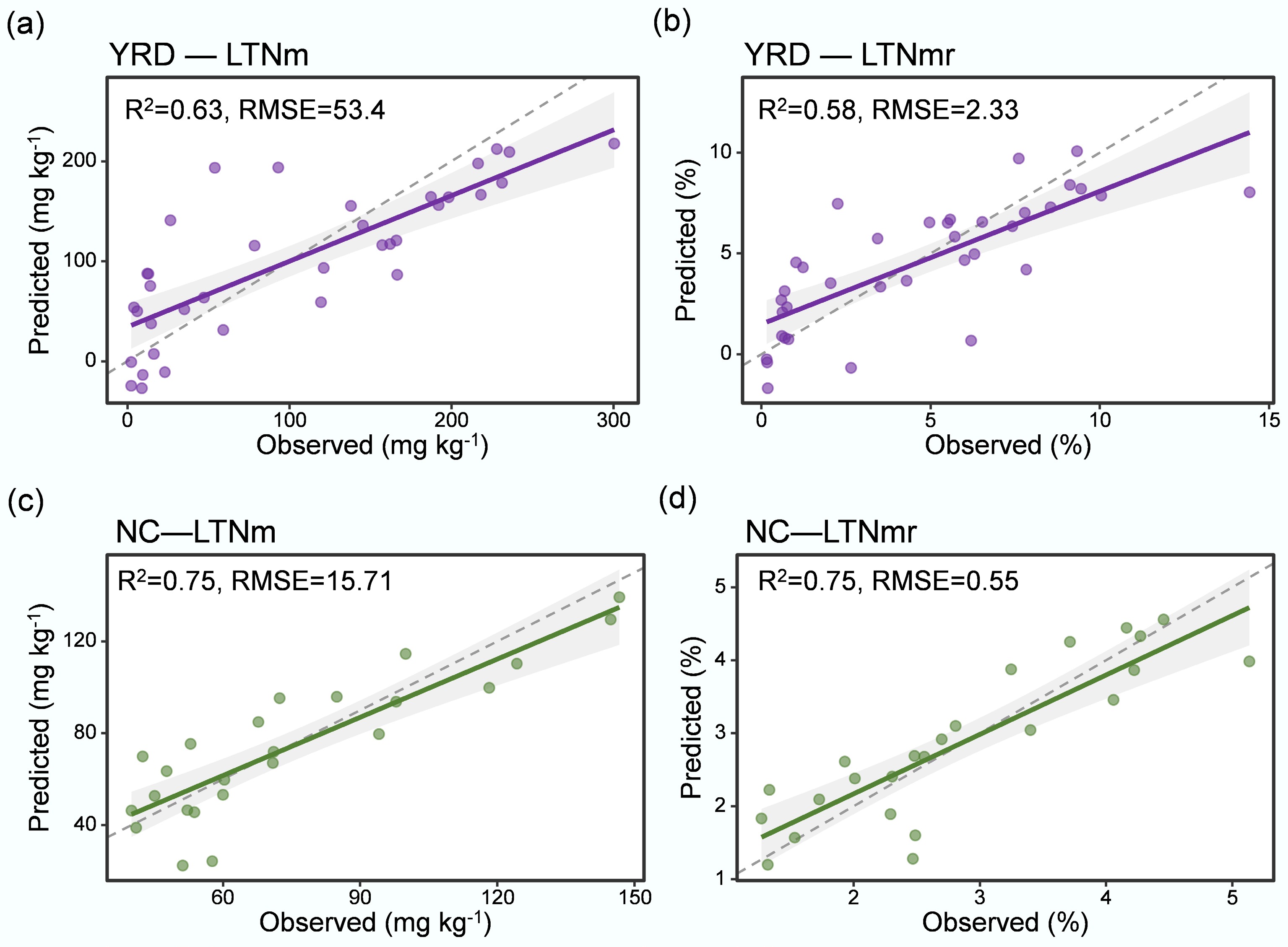 Nitrogen mineralization characteristics, drivers, and prediction in ...