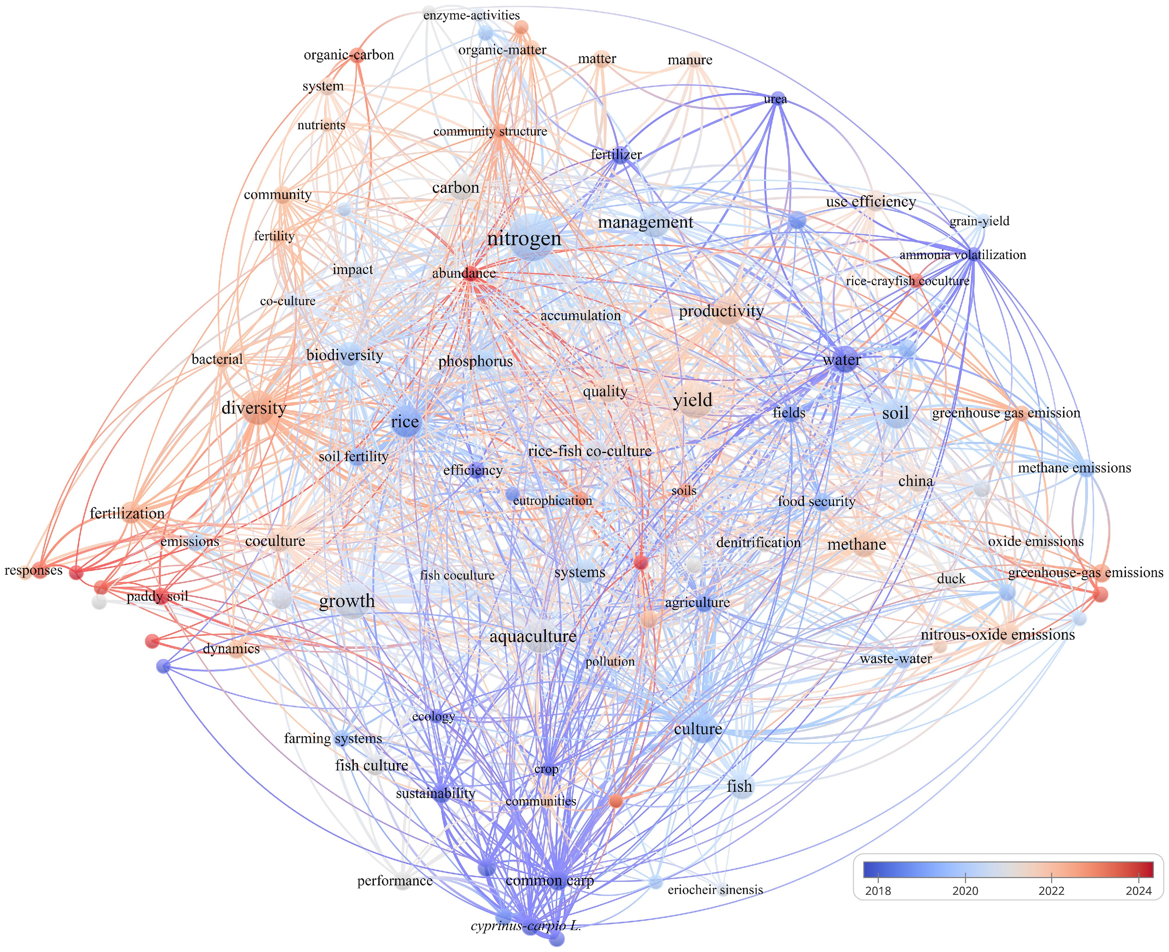 Promotion of nitrogen accumulation through enhanced soil-water ...