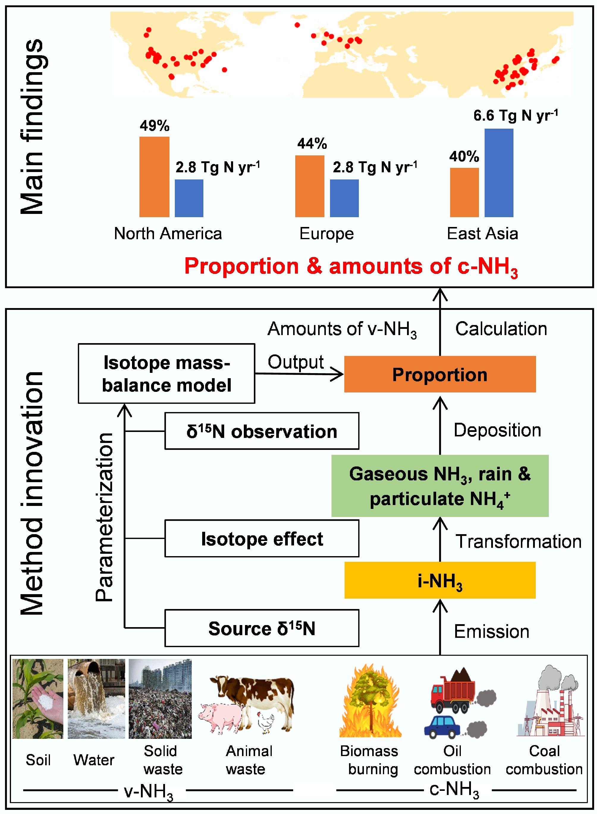 Isotopic insights into the anthropogenic nitrogen cycle: a review