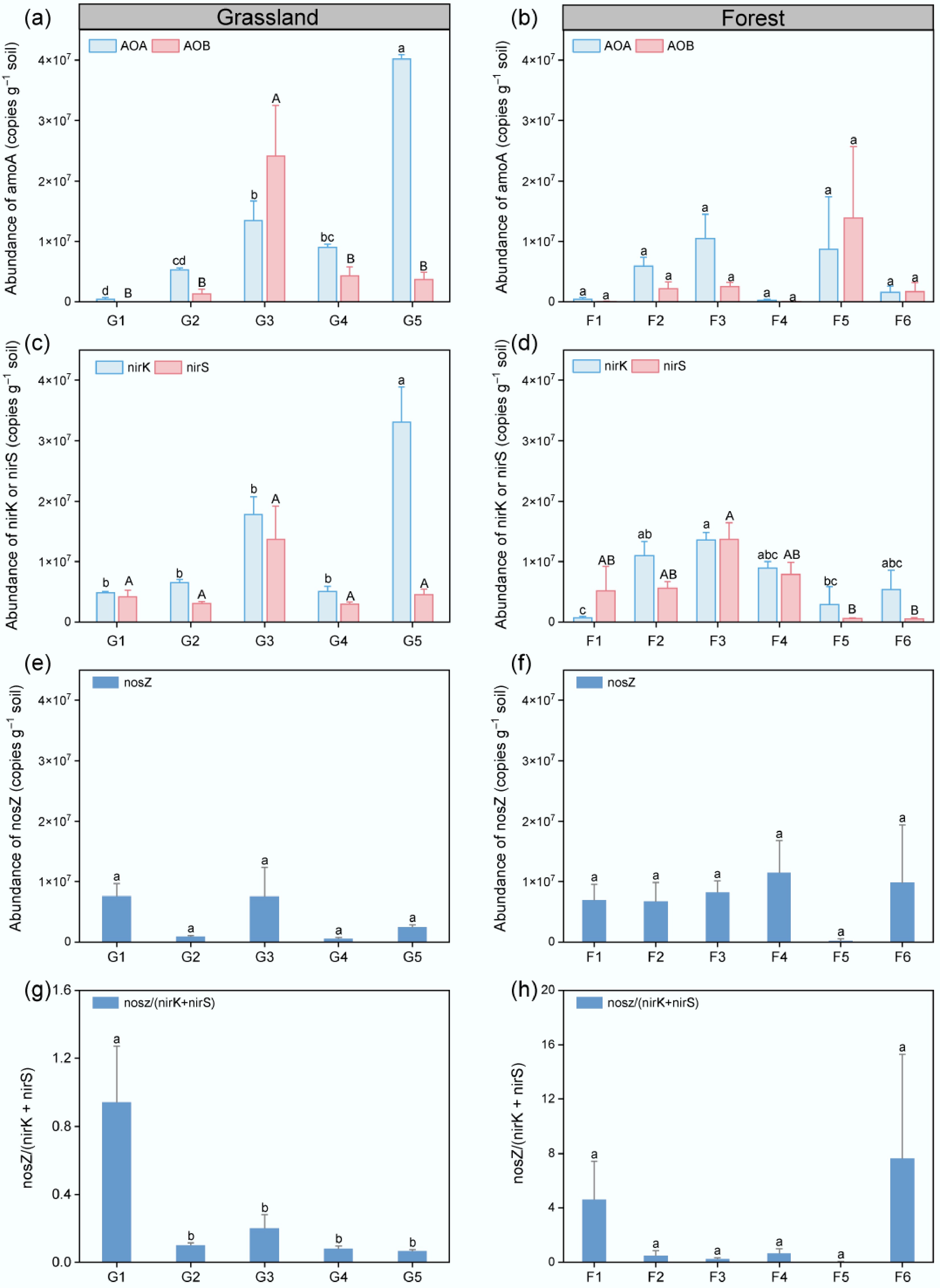 Soil N 2 O emission along an elevation gradient in the arid zone of ...