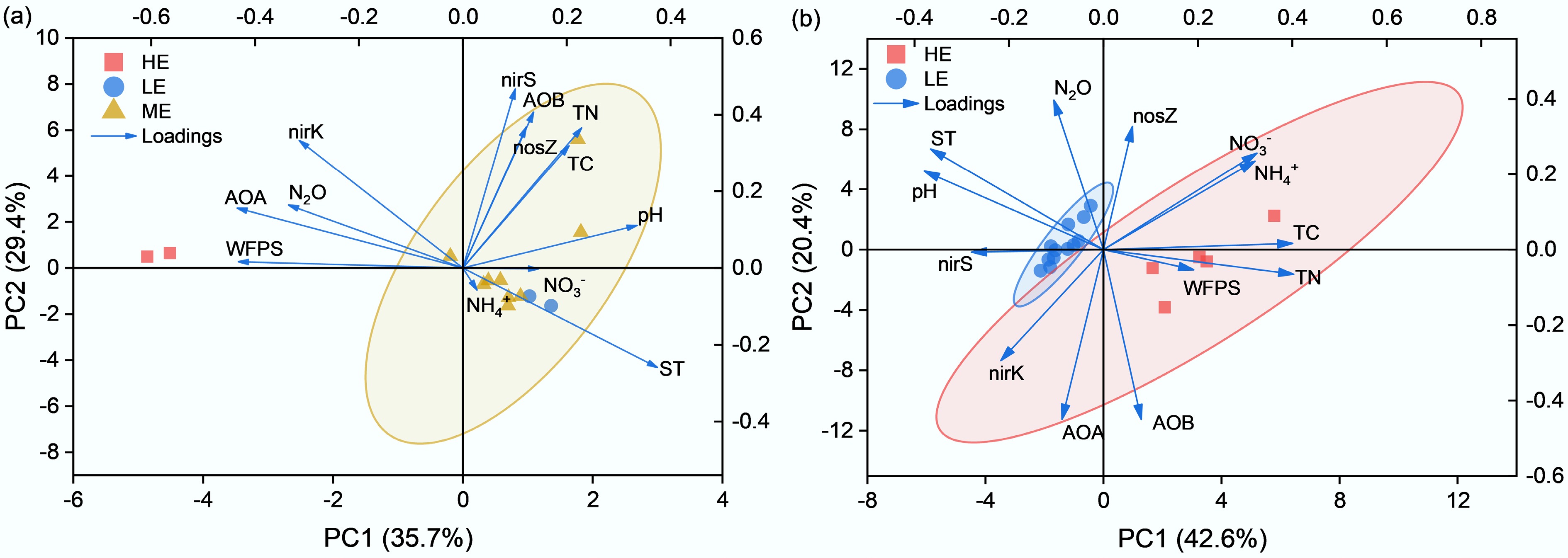 Soil N 2 O emission along an elevation gradient in the arid zone of ...